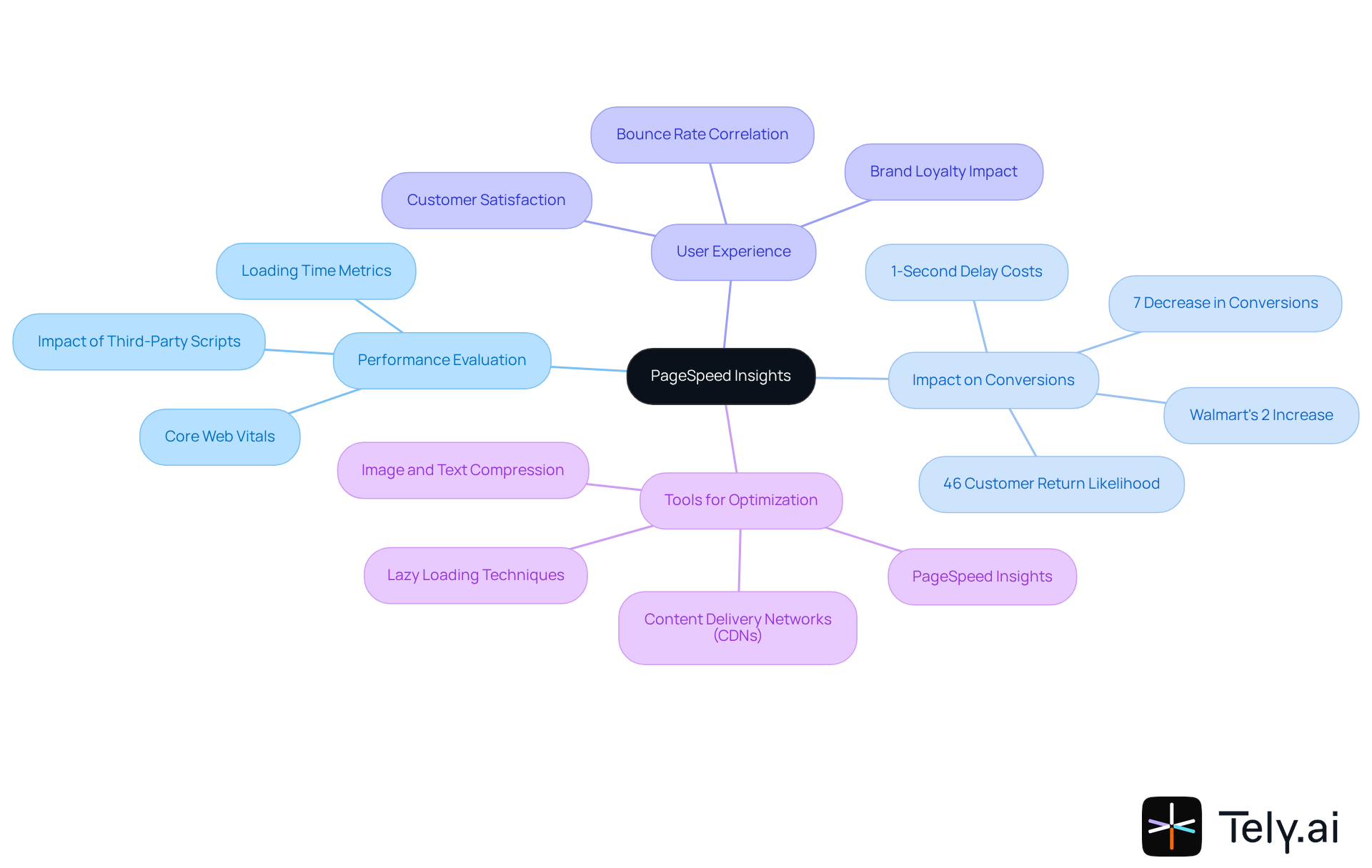 The center represents the main focus on PageSpeed Insights, and each branch explores different aspects of how page speed influences conversions and user engagement. Follow the branches to discover key statistics and the role of optimization tools.