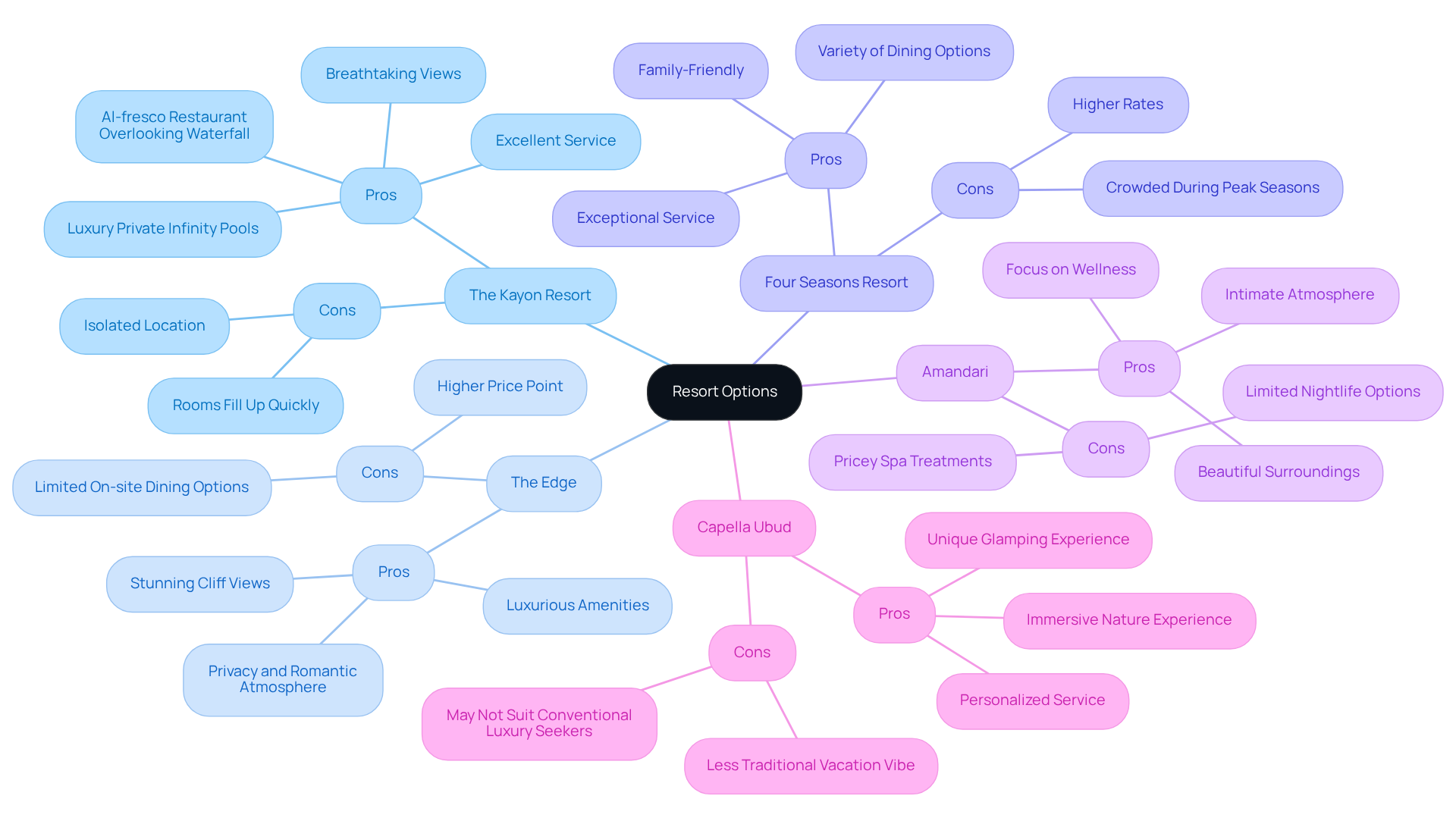 Each branch represents a different resort. The pros are the positive aspects that make the resort appealing, while the cons are the drawbacks to consider. This way, you can easily see what each resort offers and what to keep in mind when making your choice.