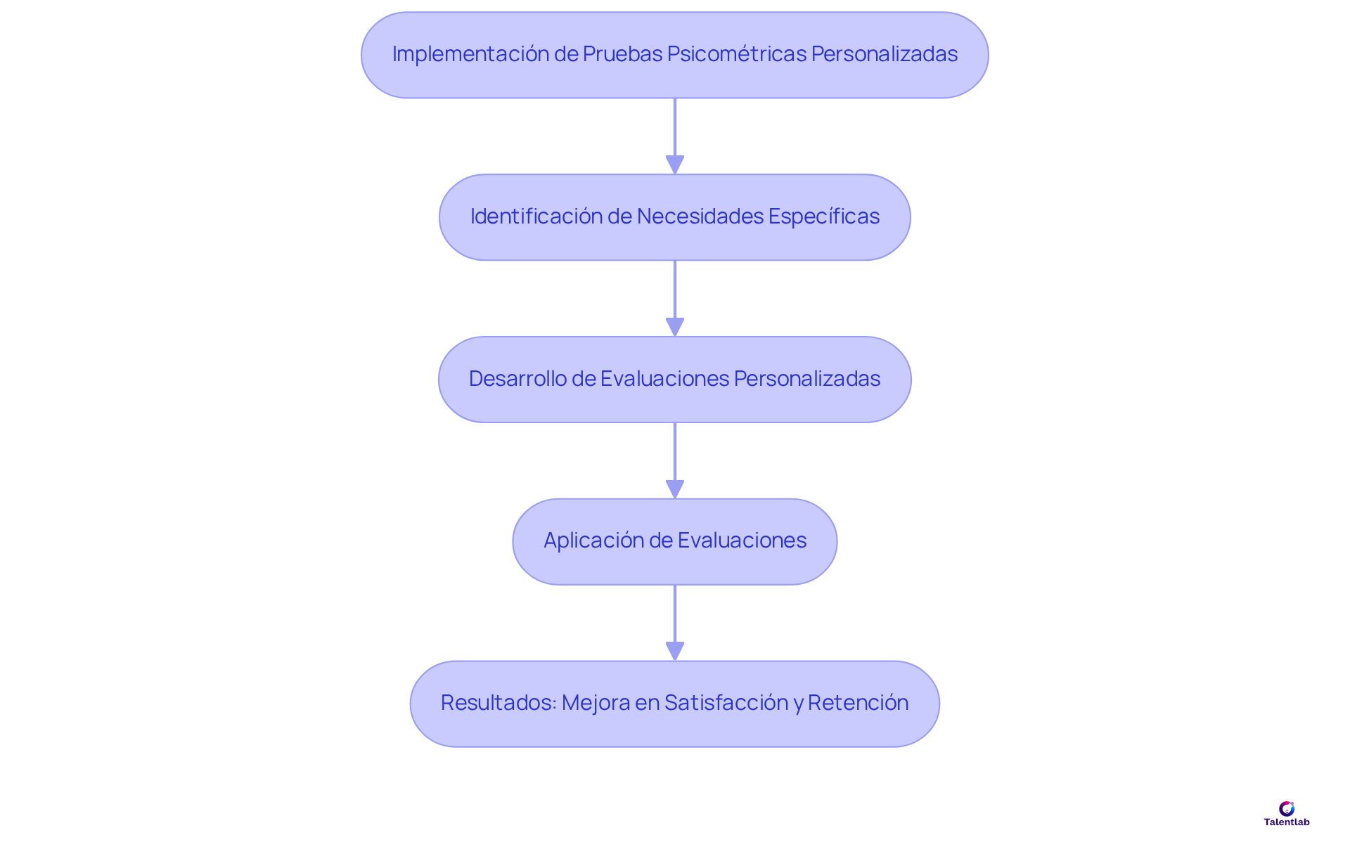 Este diagrama muestra los pasos que Talentlab sigue para implementar evaluaciones psicométricas. Cada cuadro representa una etapa clave, y las flechas indican cómo se conecta cada paso con el siguiente. Así, puedes ver cómo se pasa de identificar necesidades a obtener resultados positivos.