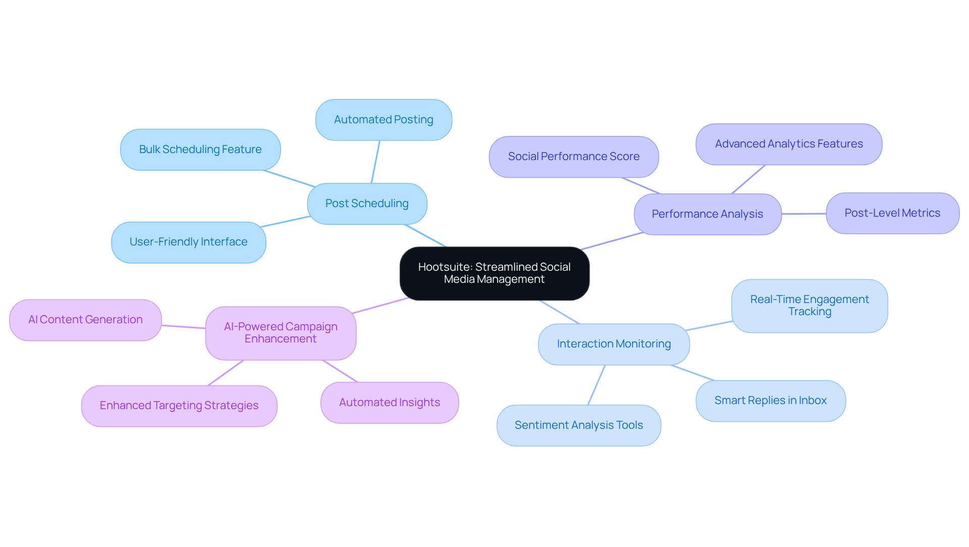 At the center is Hootsuite, showcasing how its various features like post scheduling and analytics help companies manage their social media effectively. Each branch shows a different function and its related benefits.