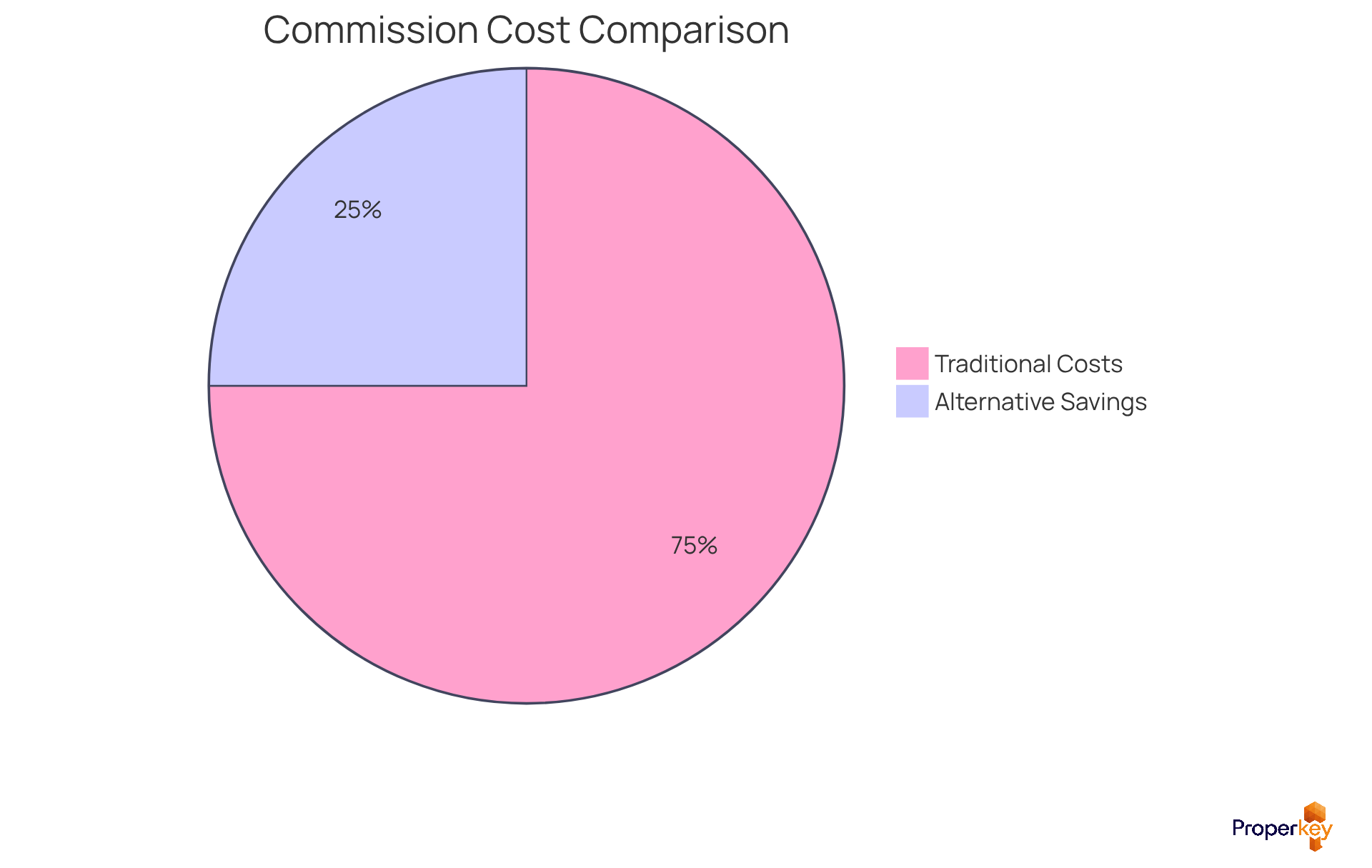 This pie chart shows how much of your home sale price goes to traditional commission fees versus what you could save with alternative pricing models. The larger slice represents the traditional costs, while the smaller slice shows potential savings, helping you see the financial impact of your choices.