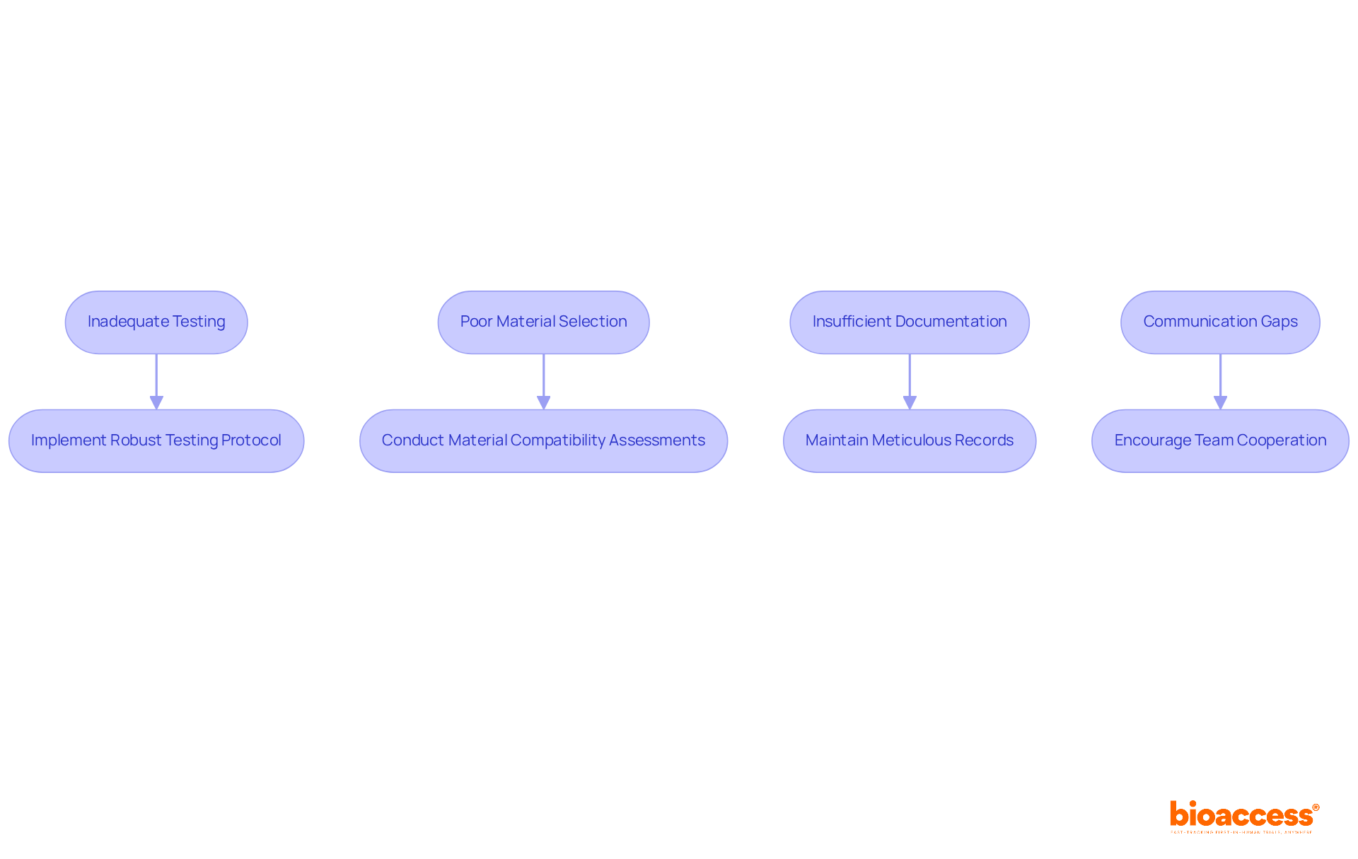 Each box represents a challenge in the validation process, and the arrows lead to solutions that help overcome these challenges. Follow the flow to see how each issue can be effectively addressed.