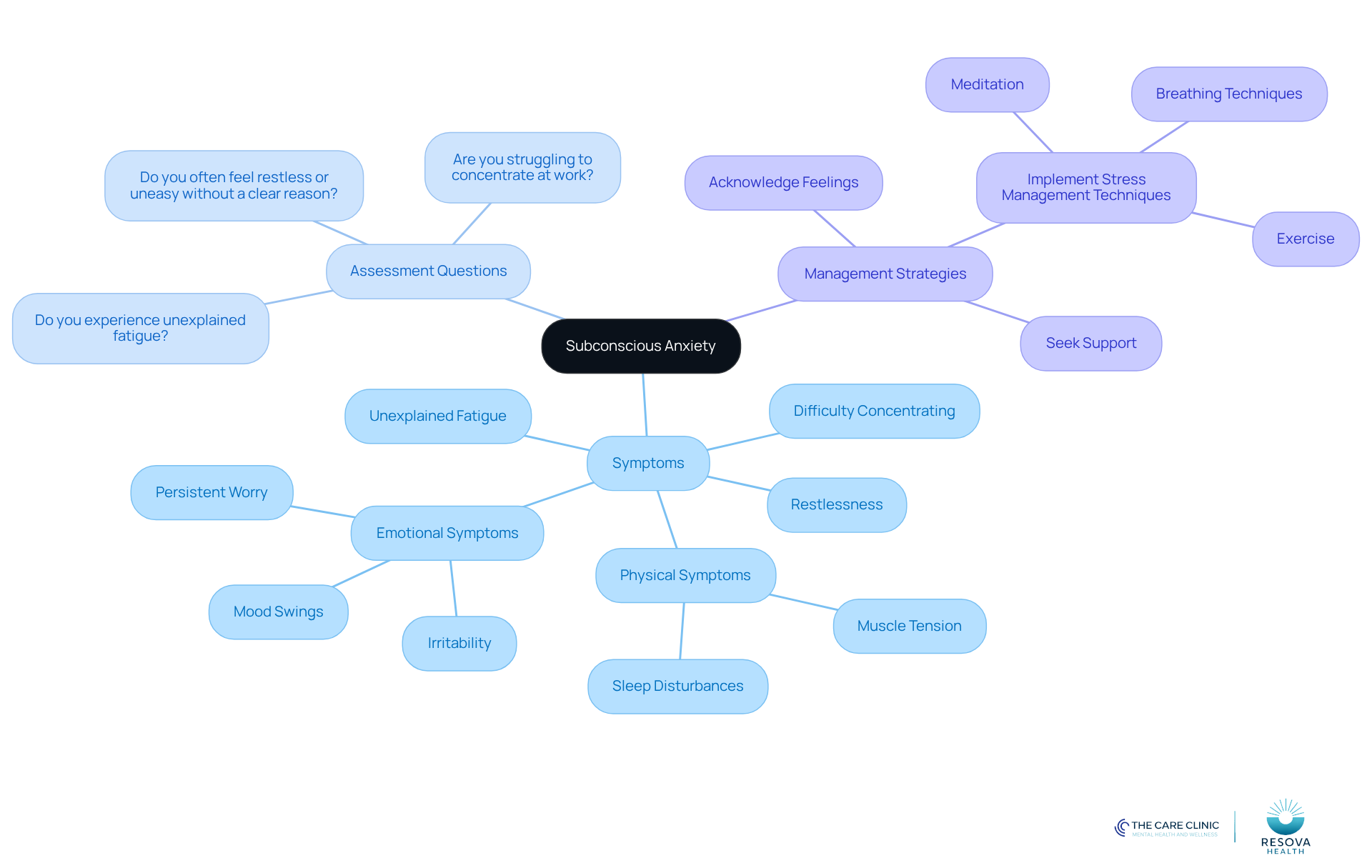 The central node represents the main topic of subconscious anxiety. Each branch shows related symptoms, assessment questions, and strategies for management. This layout helps you see how these elements are interconnected. The central node represents the main topic of subconscious anxiety. Each branch shows related symptoms, assessment questions, and strategies for management. This layout helps you see how these elements are interconnected.