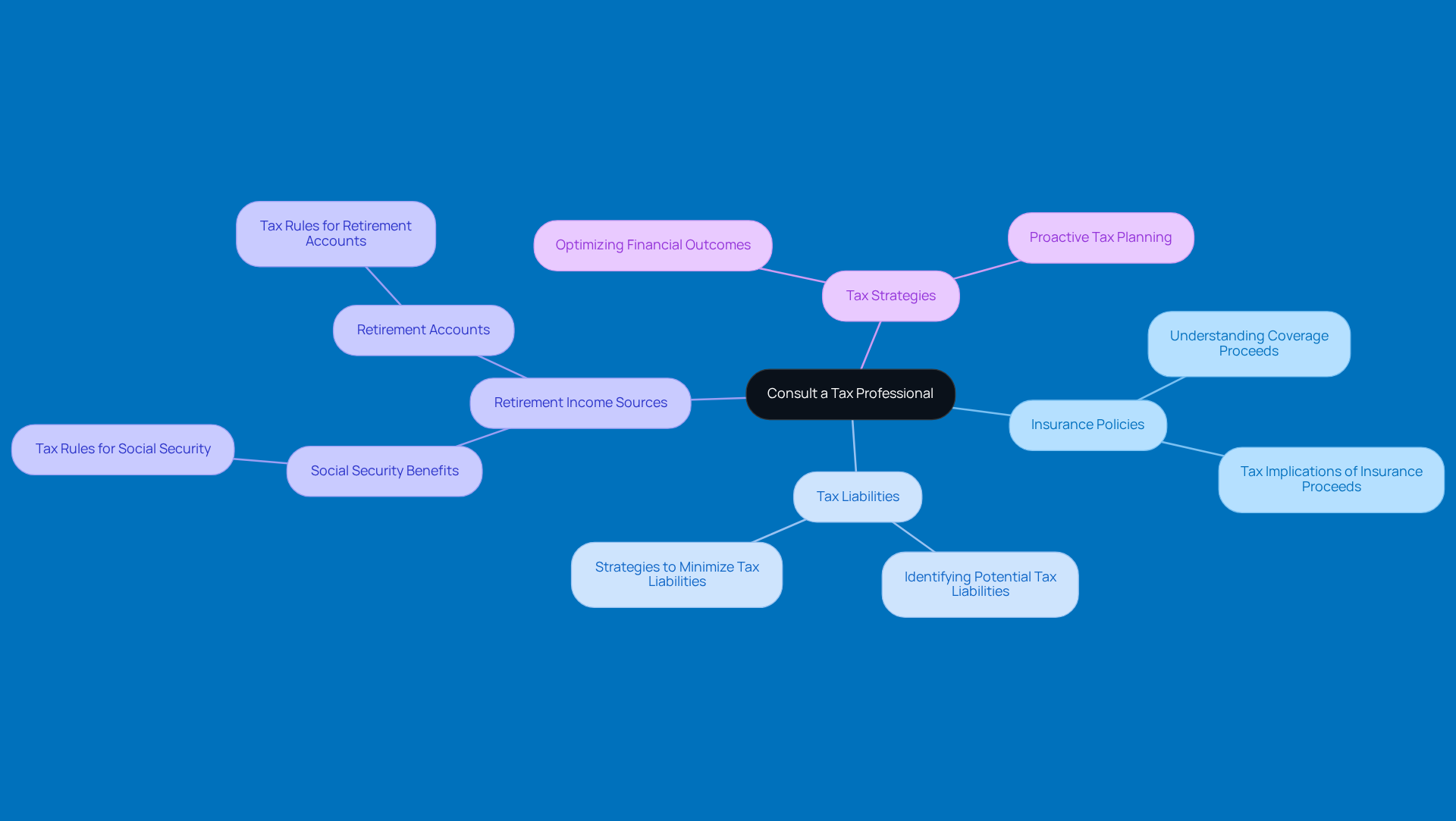 Start at the center with the main idea of consulting a tax professional, then explore the branches that represent different aspects of tax guidance. Each branch leads to specific topics that can help you navigate your financial decisions.