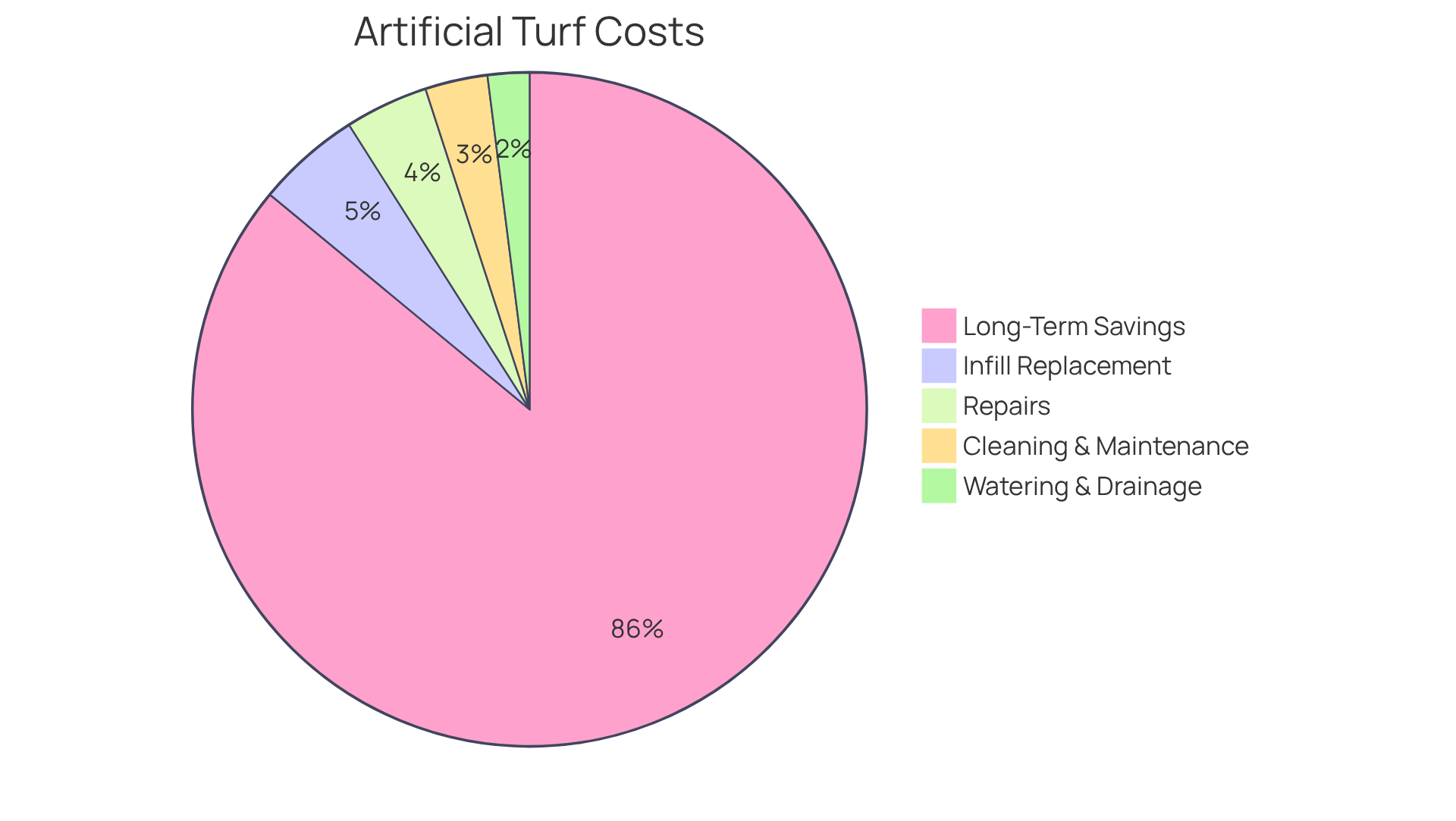 Each slice of the pie shows a different cost or savings related to artificial turf. The bigger the slice, the more significant that cost or saving is in the overall picture. This helps you see where your money goes and how much you can save in the long run. Each slice of the pie shows a different cost or savings related to artificial turf. The bigger the slice, the more significant that cost or saving is in the overall picture. This helps you see where your money goes and how much you can save in the long run.