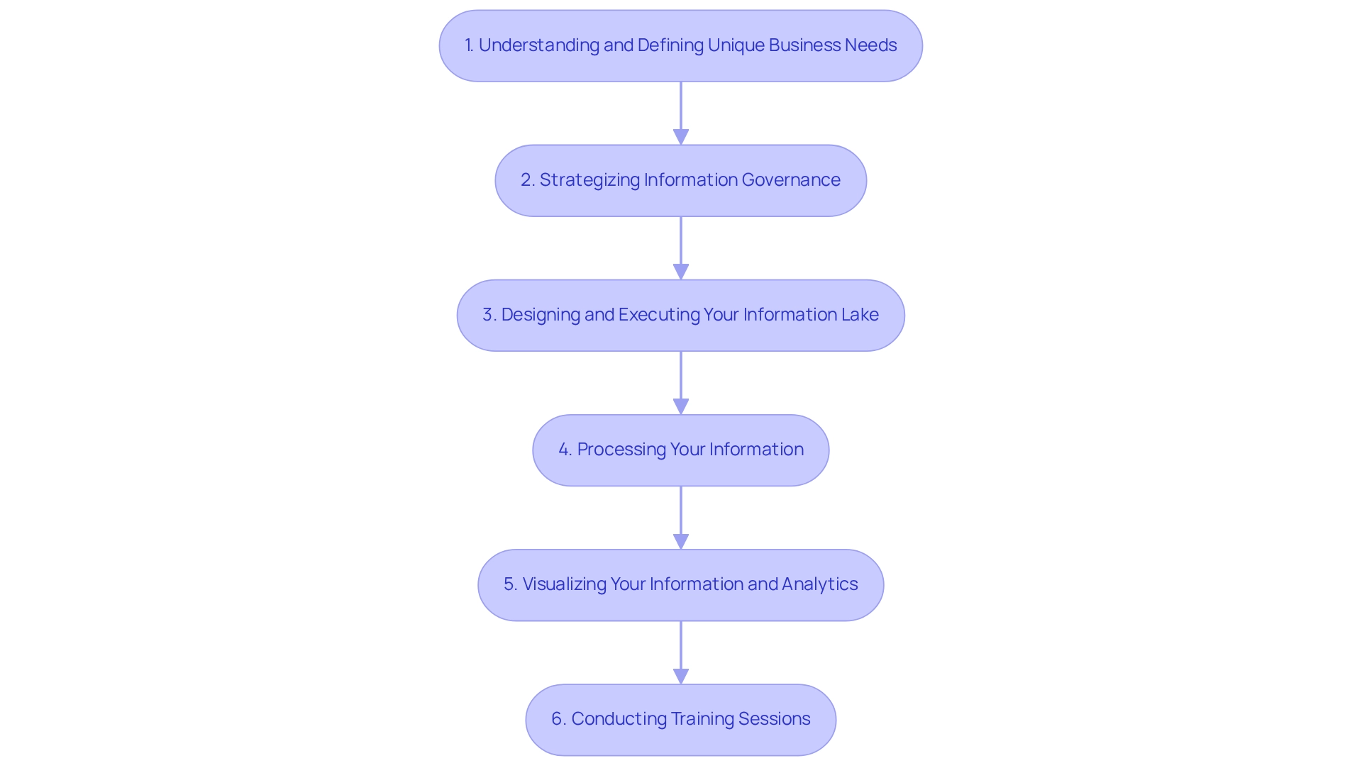 Each box represents a step in the implementation process, and the arrows indicate the flow between steps.