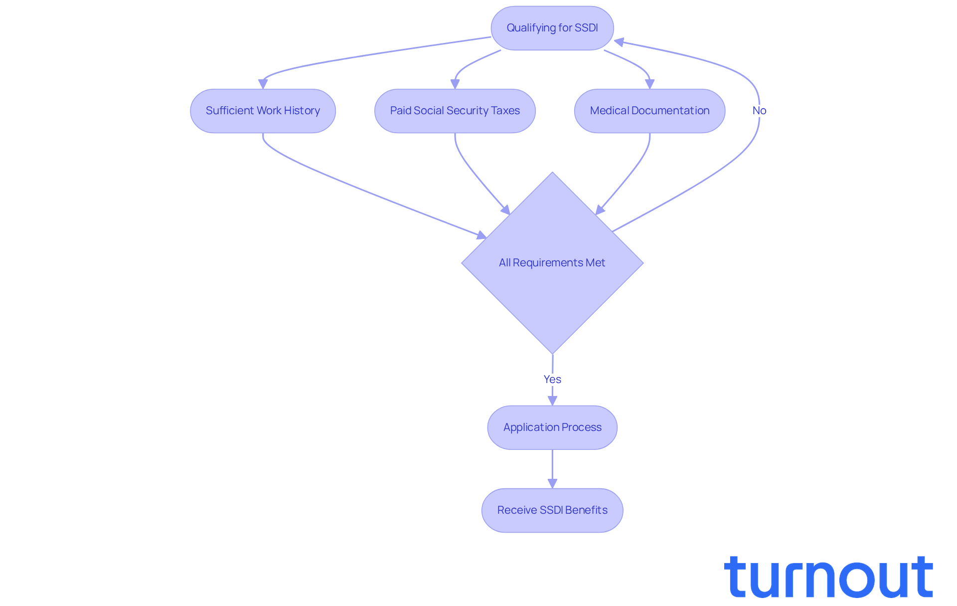 Follow the arrows to see what you need to qualify for SSDI. Each box represents a requirement, and you must meet all of them to proceed. Follow the arrows to see what you need to qualify for SSDI. Each box represents a requirement, and you must meet all of them to proceed.
