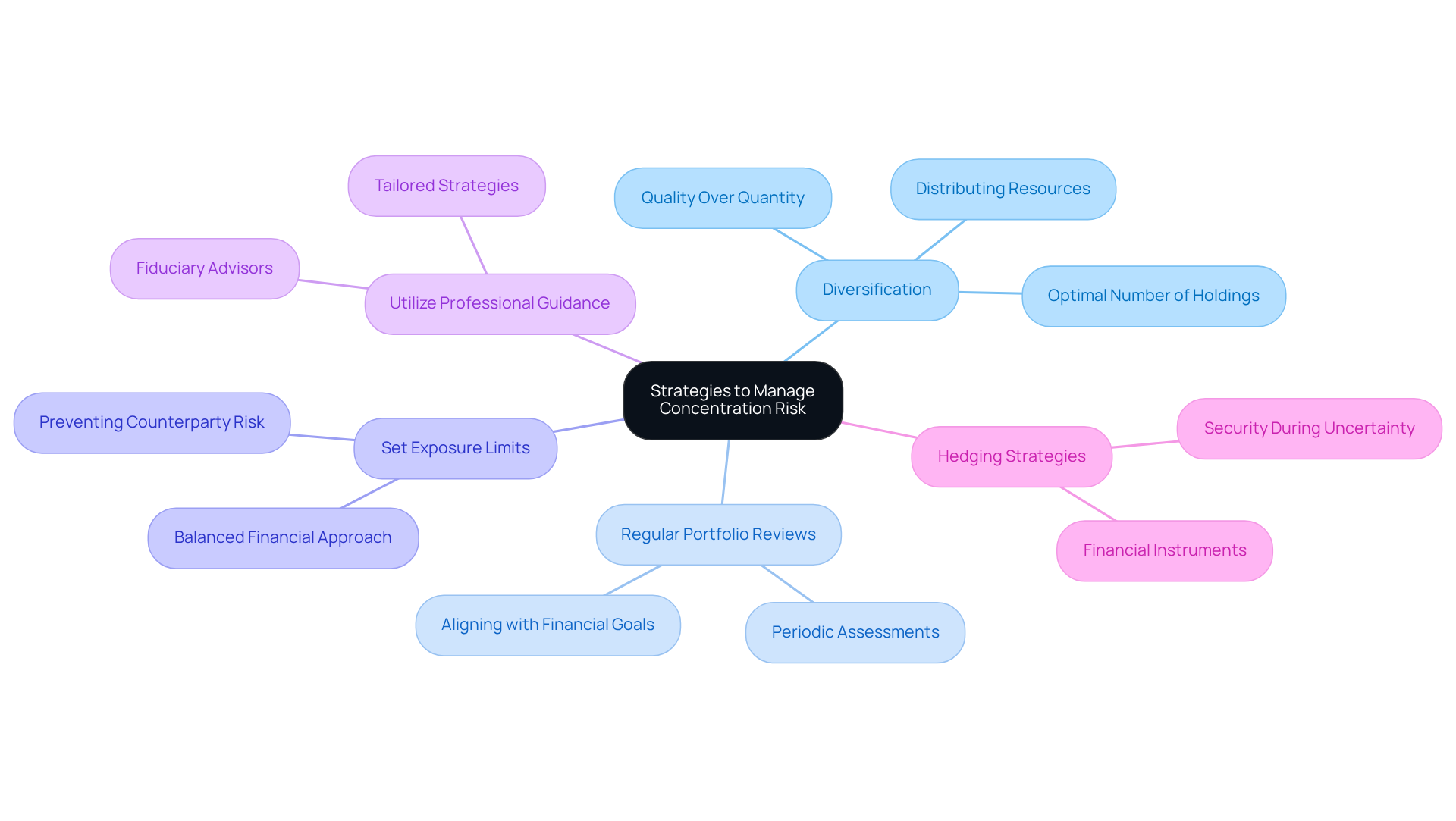 The central node represents the main topic of managing concentration risk. Each branch shows a different strategy, and the sub-branches provide additional details or examples. This layout helps you see how each strategy contributes to a secure financial future.