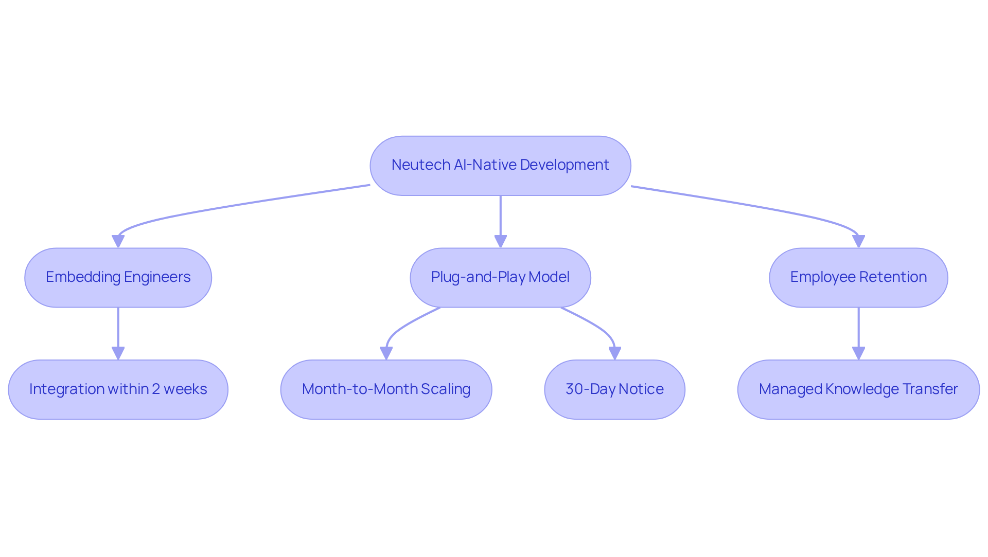 This flowchart outlines how Neutech approaches AI-native development. Start with the main strategy, then follow the arrows to see how they embed engineers, offer flexible scaling, and ensure employee retention, all of which help clients adapt and thrive. This flowchart outlines how Neutech approaches AI-native development. Start with the main strategy, then follow the arrows to see how they embed engineers, offer flexible scaling, and ensure employee retention, all of which help clients adapt and thrive.