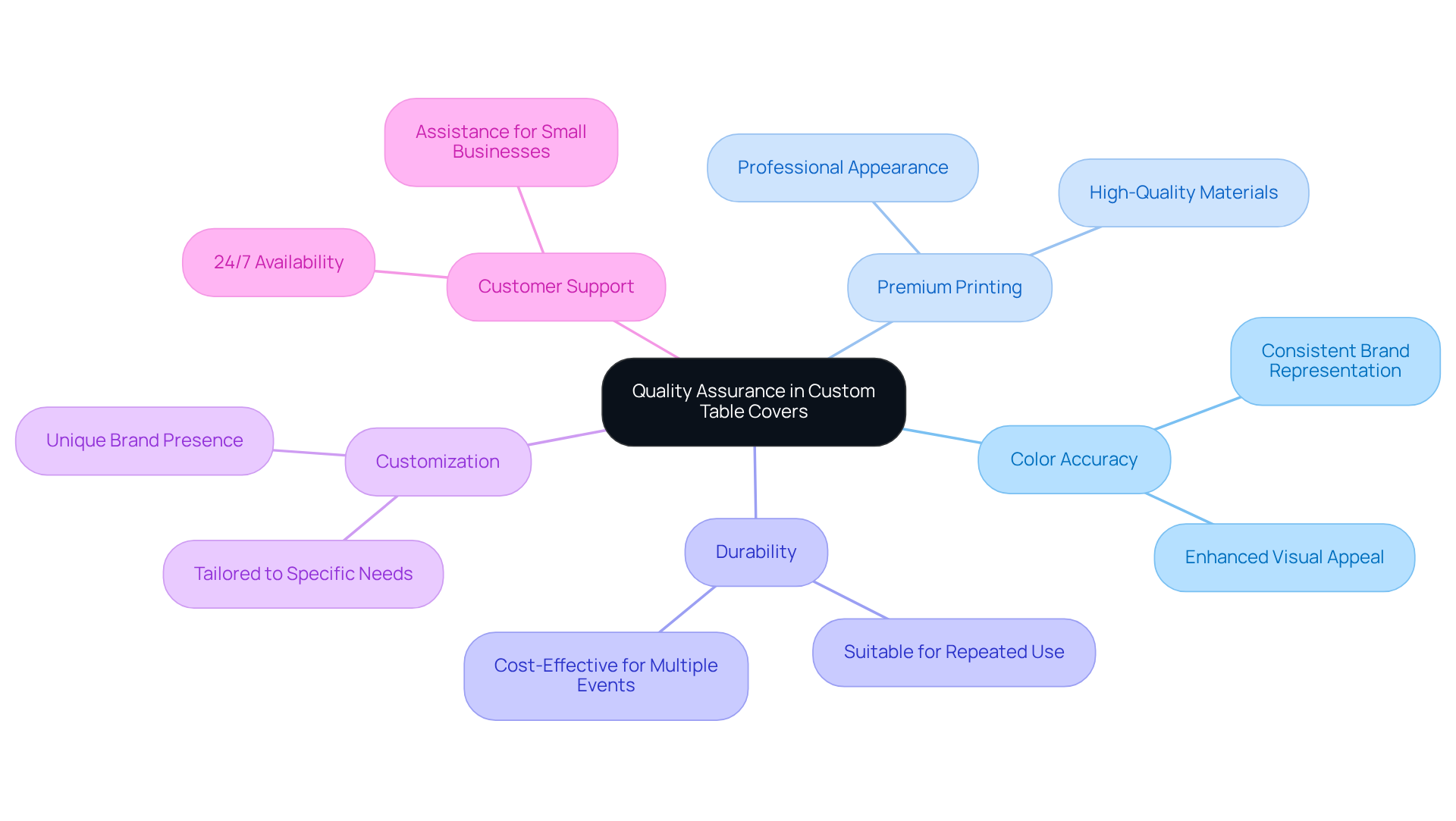 The center represents the main theme of quality assurance, while the branches show the key features that support this theme. Each feature is important for businesses looking to maintain a strong brand identity at events.