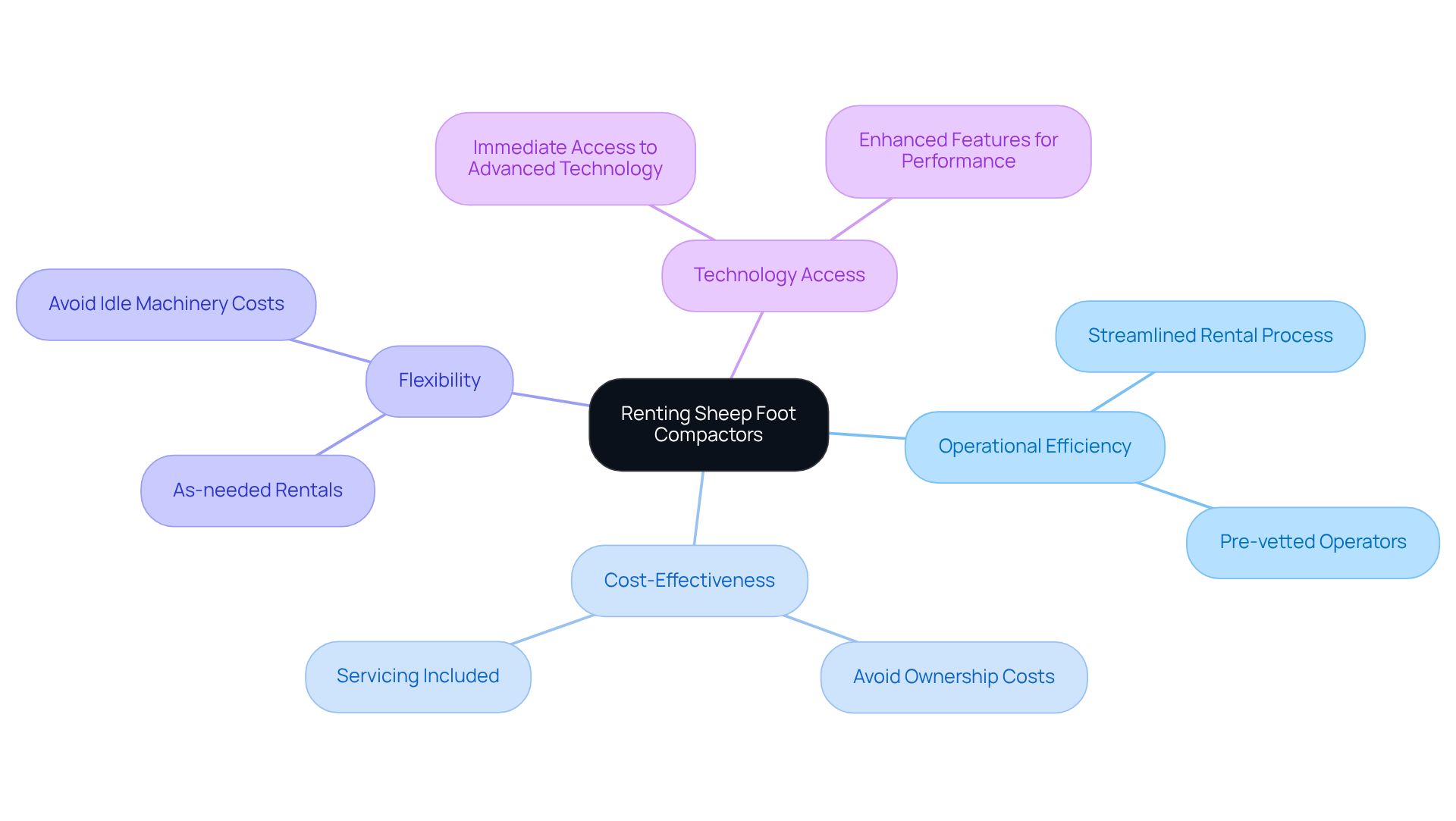 The central node represents the main idea of renting sheepsfoot compactors. Each branch shows a key advantage, and the sub-branches provide more details about those advantages. This layout helps you see how renting can benefit small builders in various ways. The central node represents the main idea of renting sheepsfoot compactors. Each branch shows a key advantage, and the sub-branches provide more details about those advantages. This layout helps you see how renting can benefit small builders in various ways.