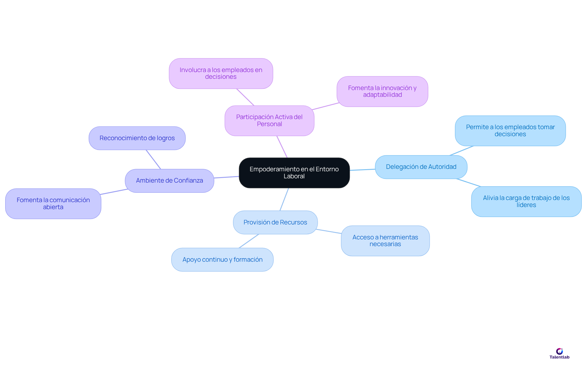 El nodo central representa el empoderamiento, y las ramas muestran las características que lo definen. Cada rama es una parte importante que contribuye a un entorno laboral positivo y efectivo.