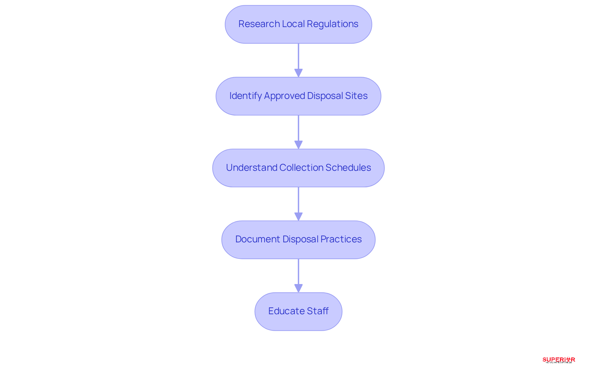 Each box represents a crucial step in the disposal process. Follow the arrows to see how to navigate through the guidelines effectively. Each box represents a crucial step in the disposal process. Follow the arrows to see how to navigate through the guidelines effectively.