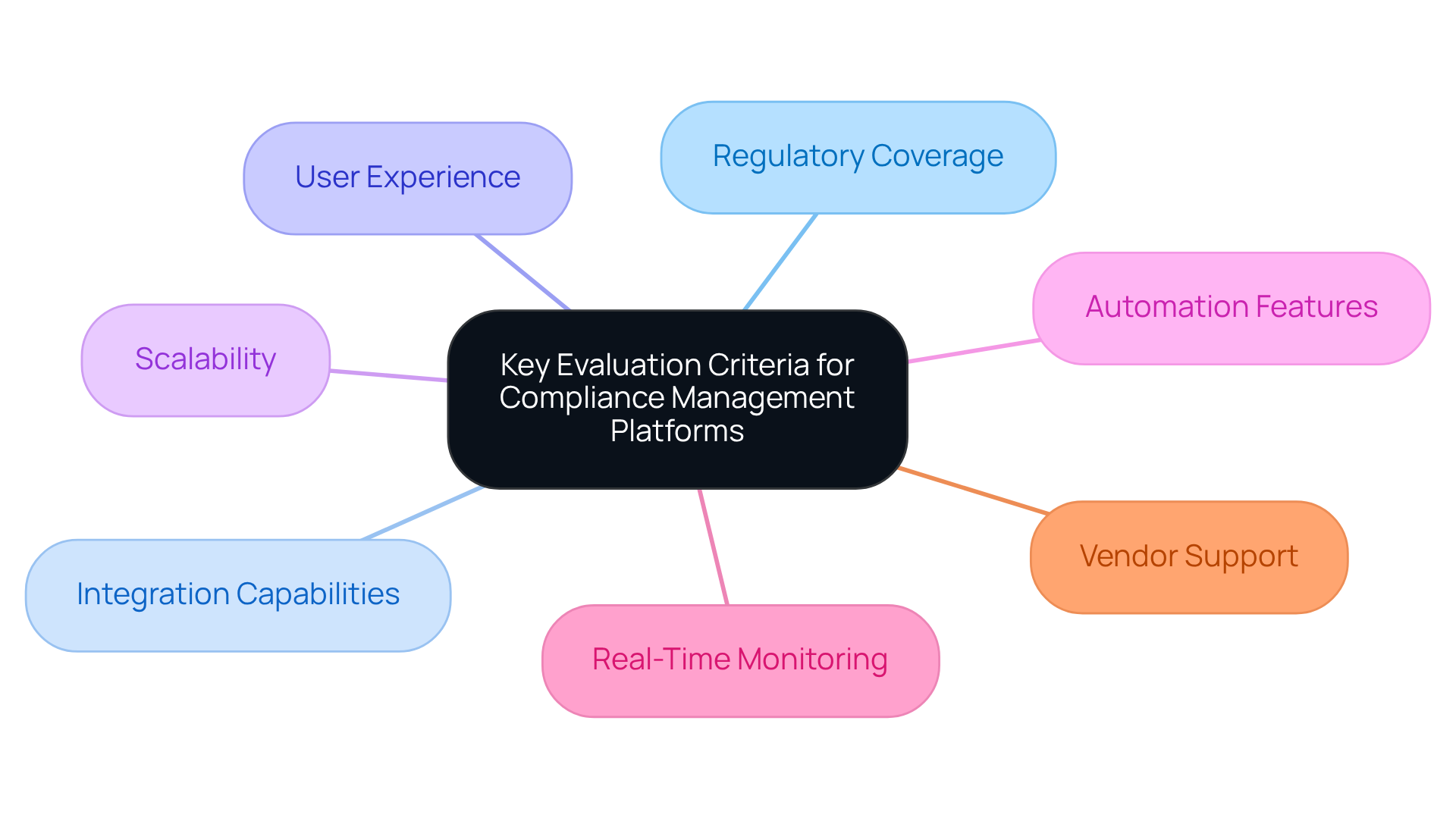 The central node represents the main topic, while each branch shows a specific criterion to consider. This layout helps you understand the various factors that contribute to choosing the right compliance management platform.