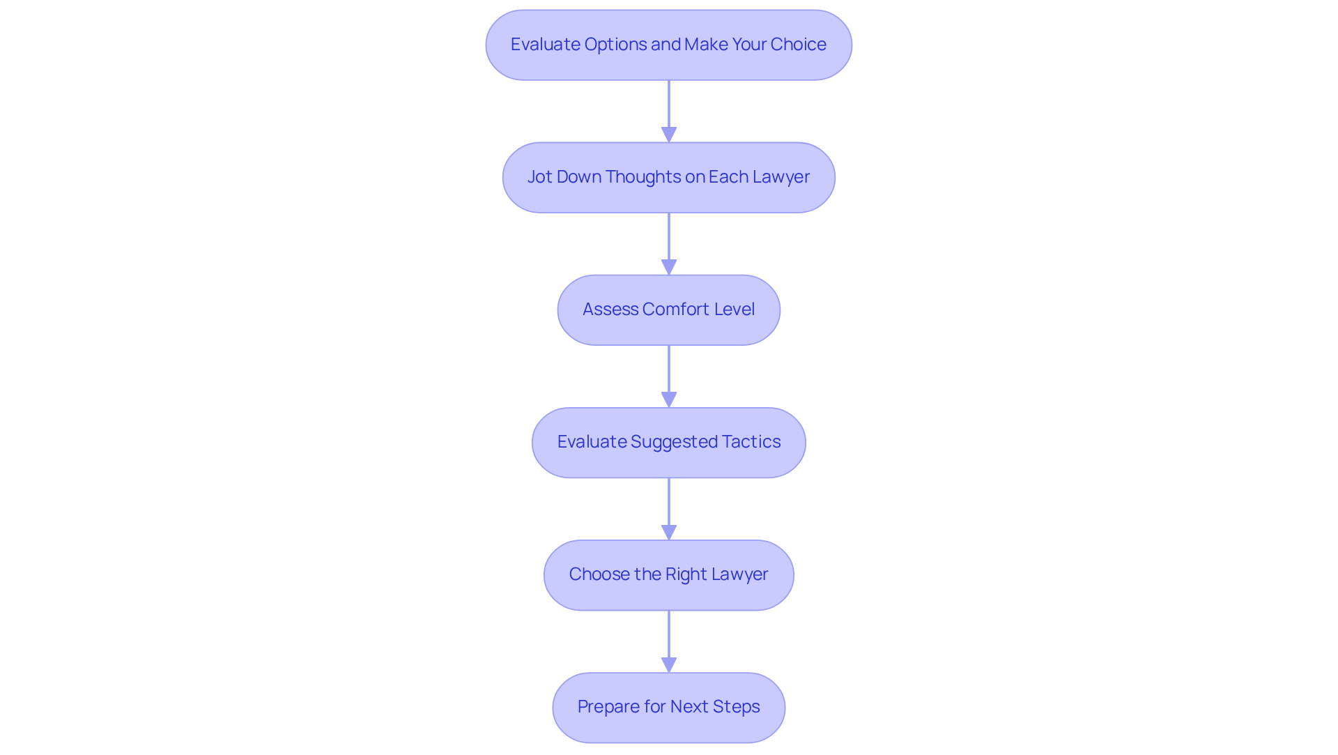 This flowchart guides you through the steps to evaluate and choose the right lawyer. Each box represents a key consideration in your decision-making journey, helping you visualize how to approach your choice.