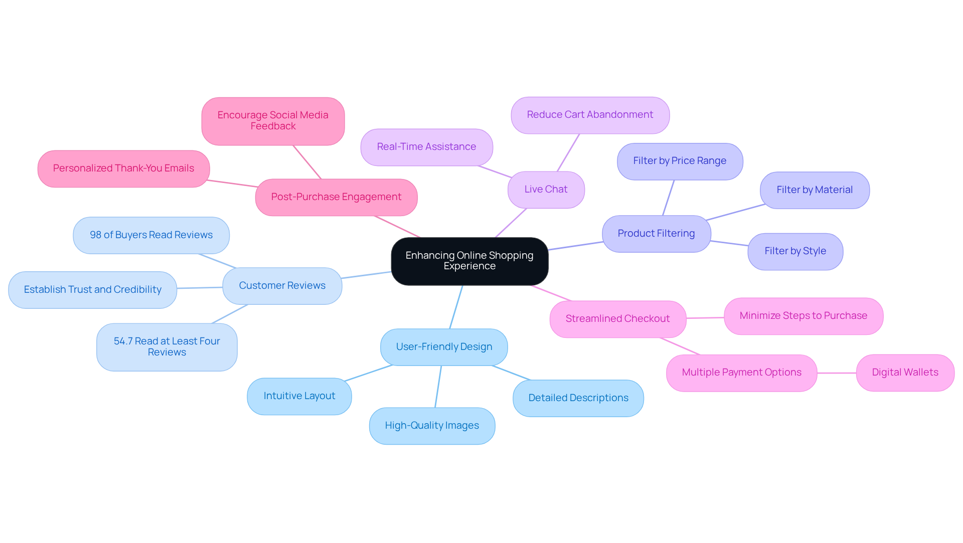 The central node represents the main goal, while the branches show different strategies retailers can use to improve the shopping experience. Each sub-branch provides more detail on how to implement these strategies.
