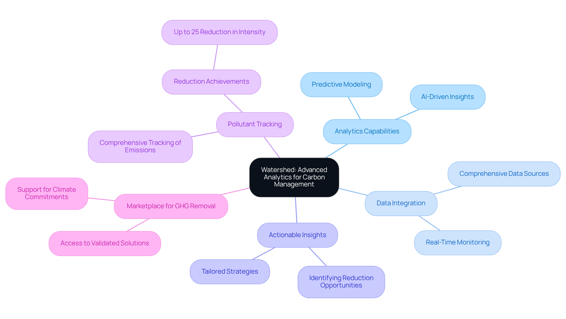 The central node represents Watershed's core focus, while the branches illustrate its key features and benefits. Follow the branches to see how each aspect contributes to effective carbon management.