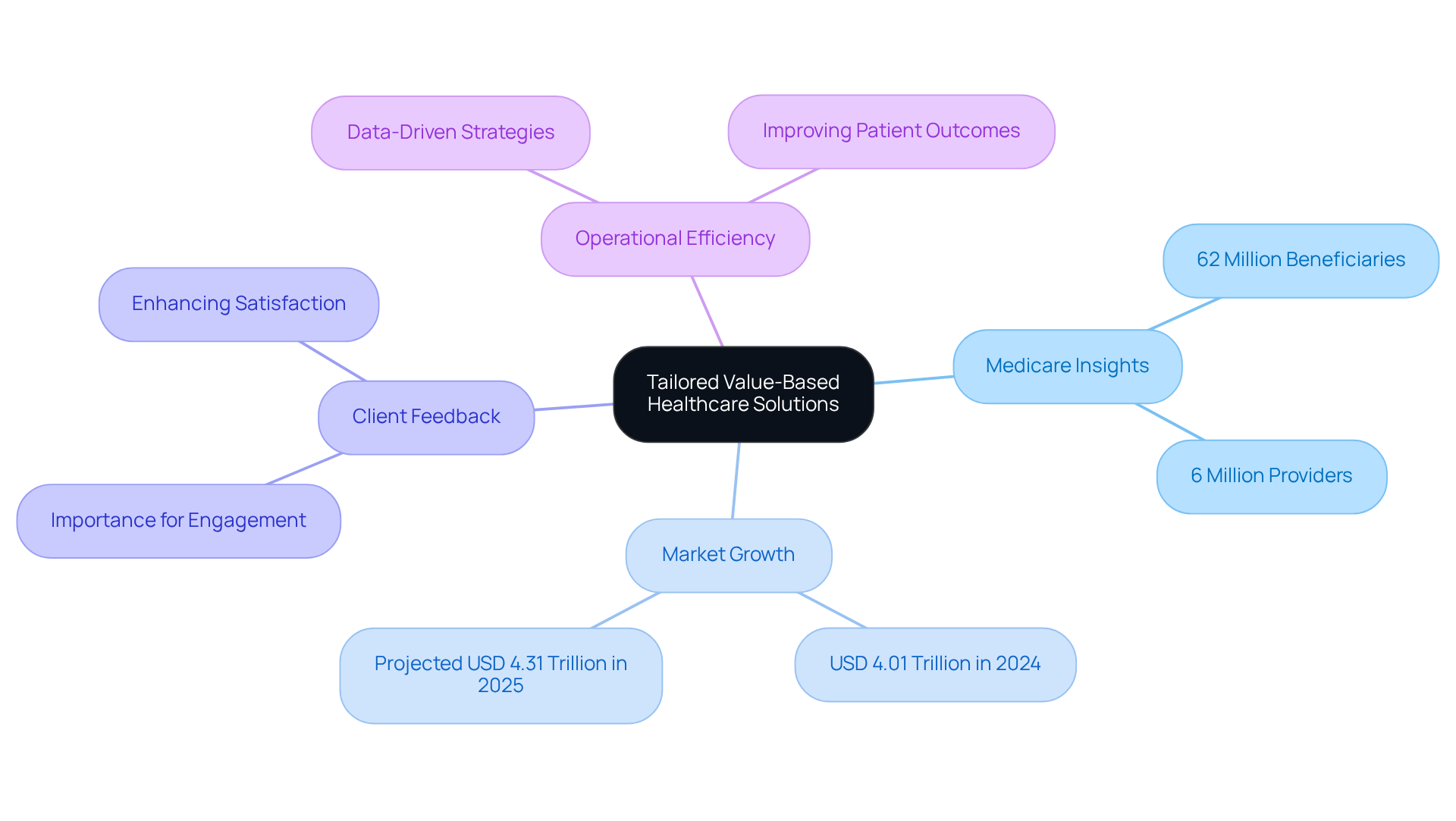 At the center is the main theme of tailored healthcare solutions, with branches showing key components like market data and client engagement strategies, helping to visualize how these elements connect.