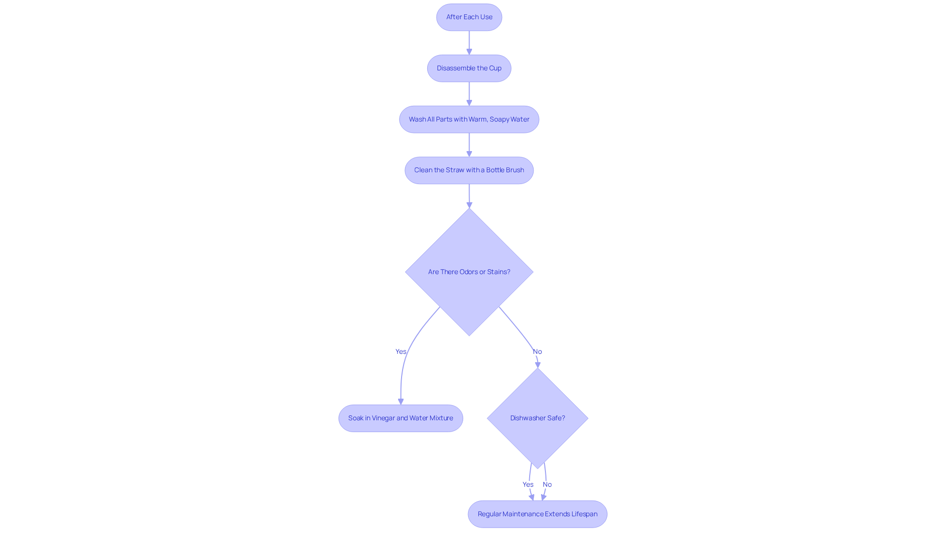 This flowchart guides you through the cleaning process for your child's cup. Follow the arrows to see what to do after each use, including washing, checking for odors, and using the dishwasher. Each step helps keep the cup safe and clean for your little one.