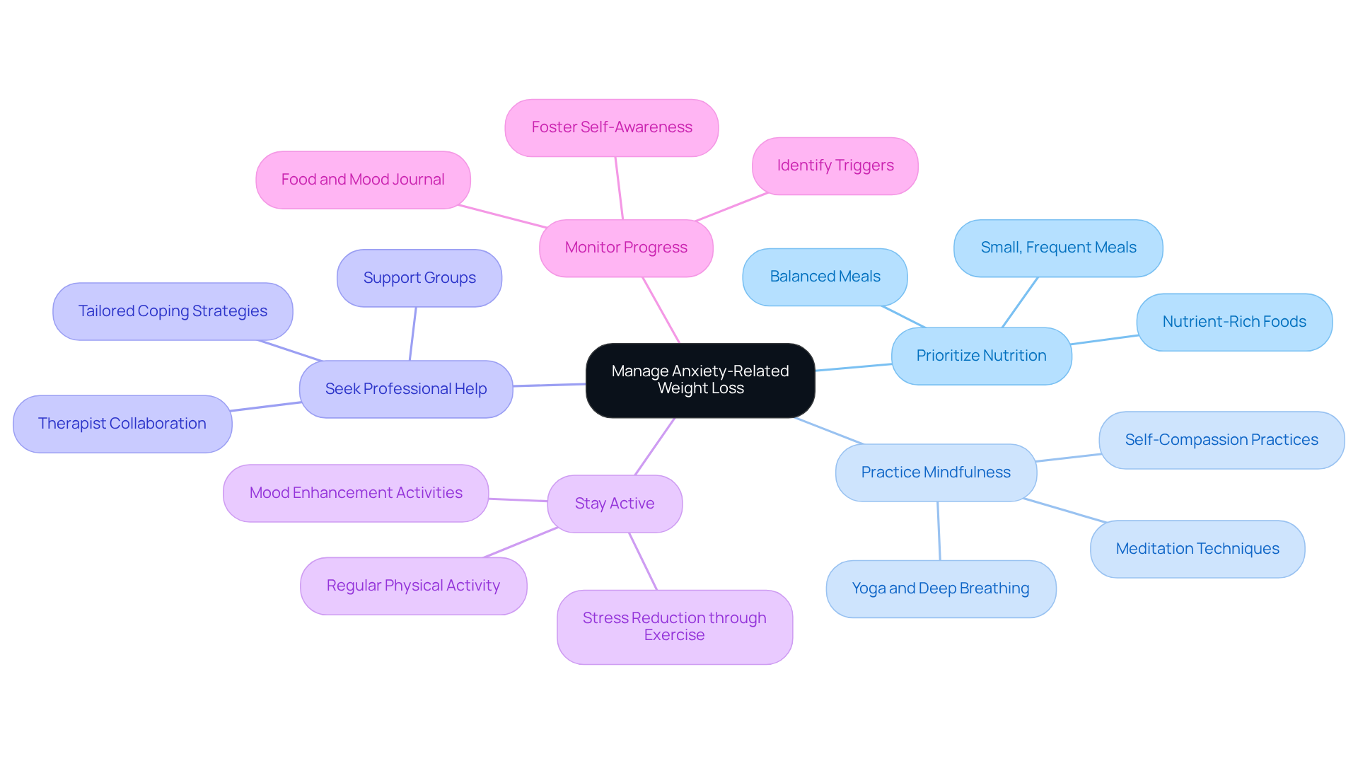 The center represents the main goal of managing weight loss due to anxiety. Each branch shows a different strategy, and the sub-branches provide specific actions or insights related to that strategy. This layout helps you visualize how to approach your journey toward better mental and physical health. The center represents the main goal of managing weight loss due to anxiety. Each branch shows a different strategy, and the sub-branches provide specific actions or insights related to that strategy. This layout helps you visualize how to approach your journey toward better mental and physical health.
