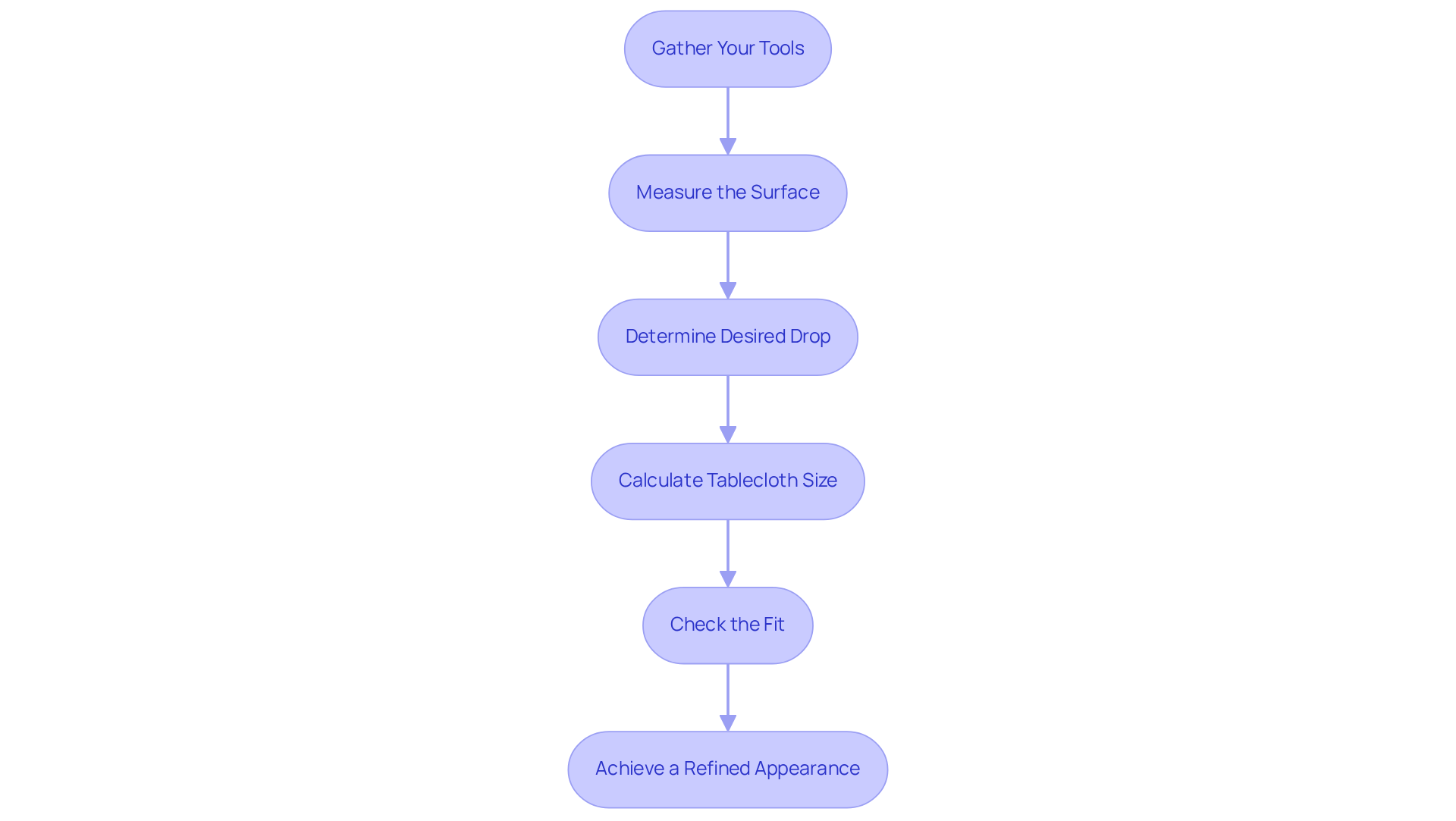 Each box represents a step in the process of fitting your tablecloth. Follow the arrows to see how to move from one step to the next, ensuring a perfect fit for your table.