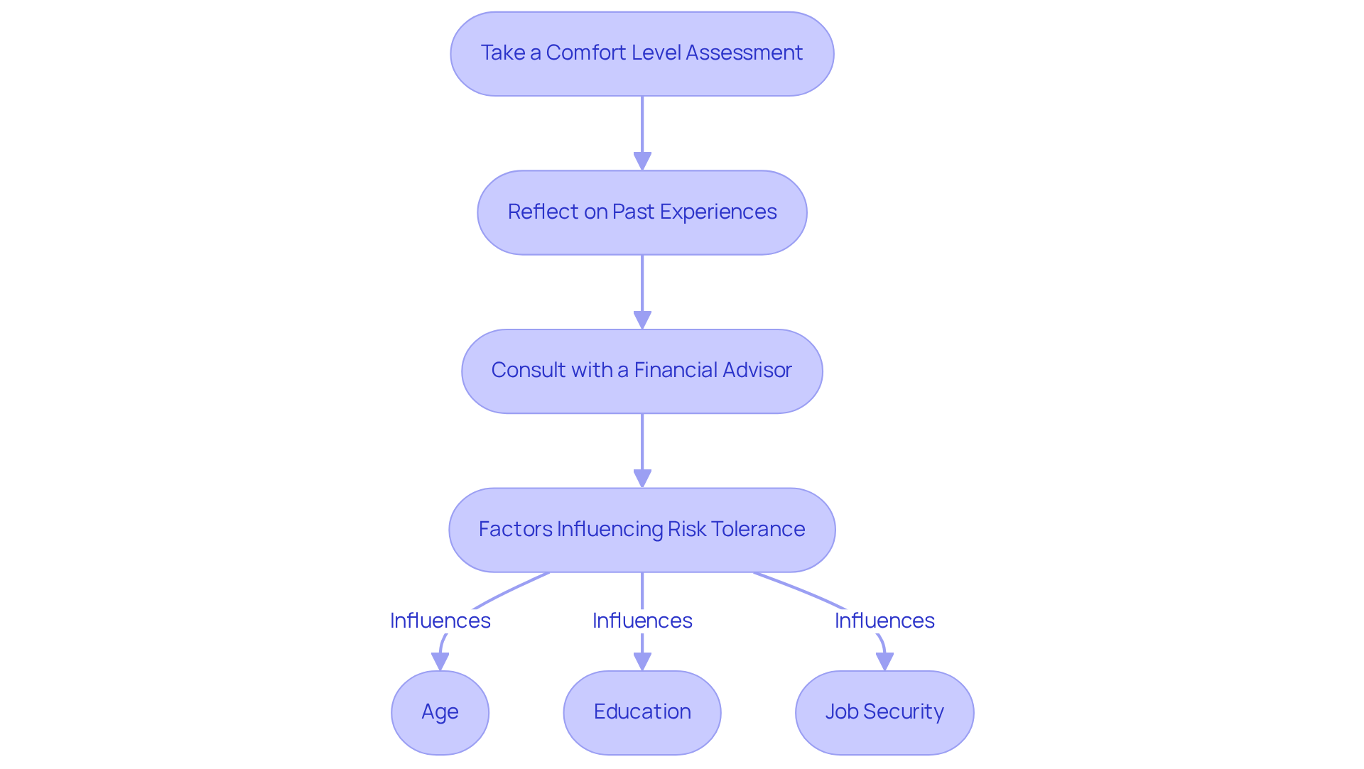 This flowchart guides you through understanding your risk tolerance in investments. Start at the top with the first step, and follow the arrows down to see how each step connects. The additional factors at the bottom show what can influence your comfort with uncertainty.