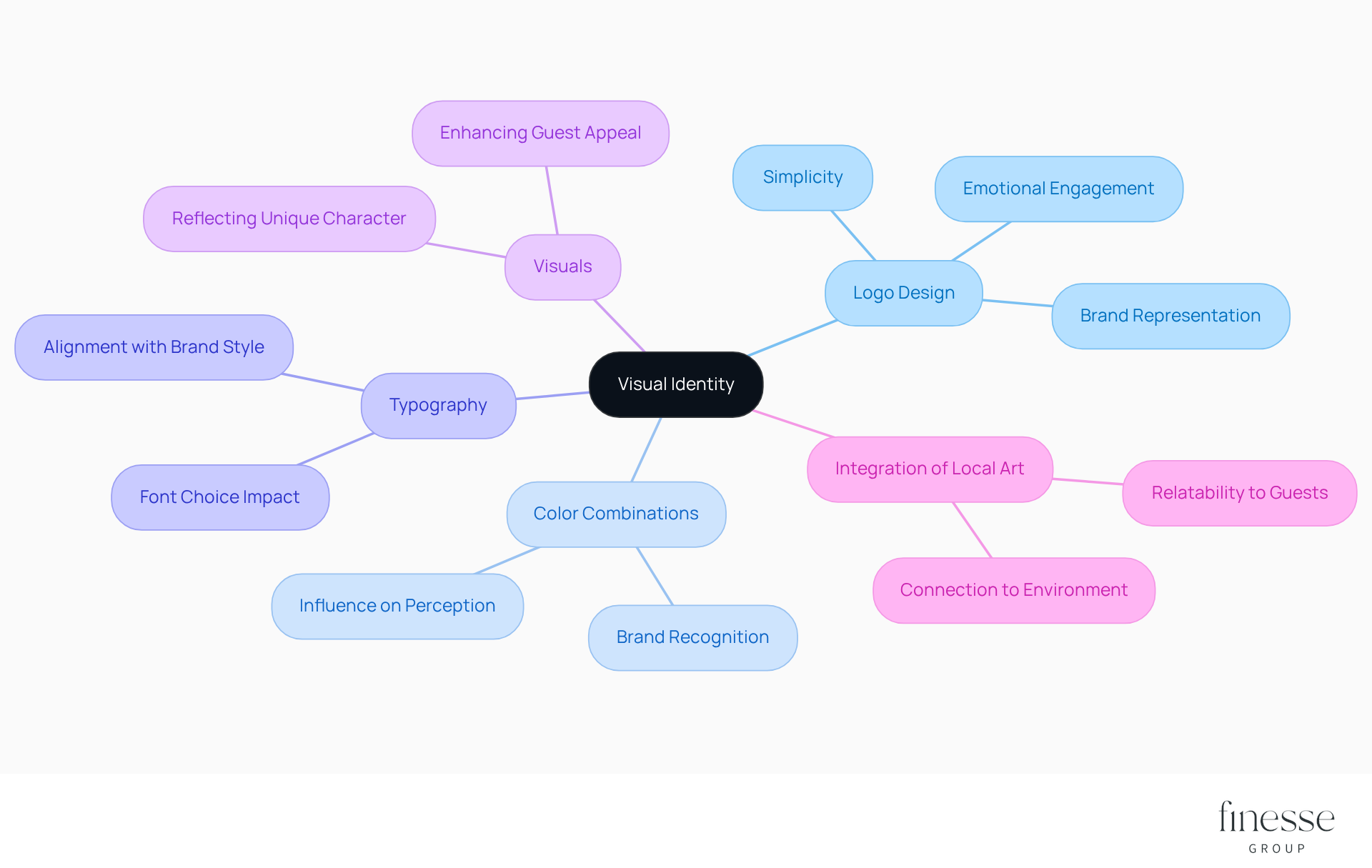 Start at the center with the main theme of visual identity, then explore each branch to uncover the specific elements that contribute to a strong brand presence and consumer connection.