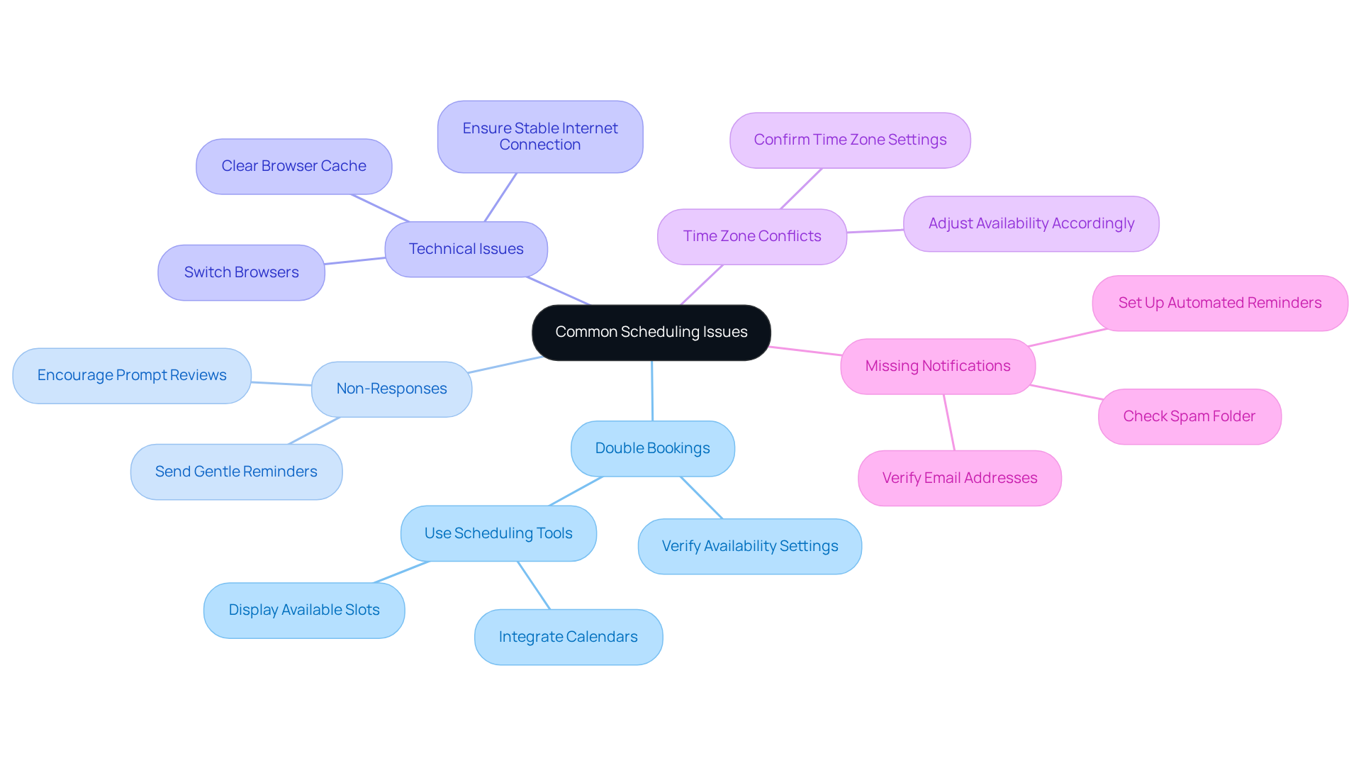 The central node represents the main topic of scheduling issues, while each branch highlights a specific challenge. Follow the branches to discover practical solutions for each issue, making it easier to navigate scheduling hurdles.