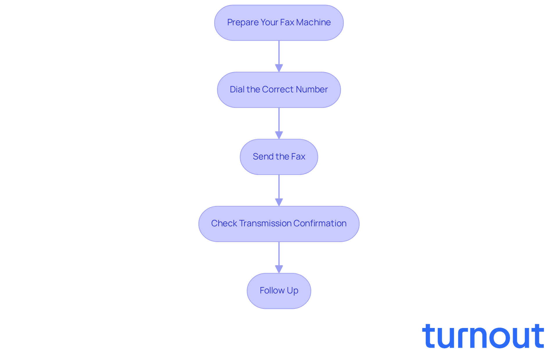 Each box represents a step in the faxing process. Follow the arrows to see the order in which you should complete each task to ensure your application is sent correctly.