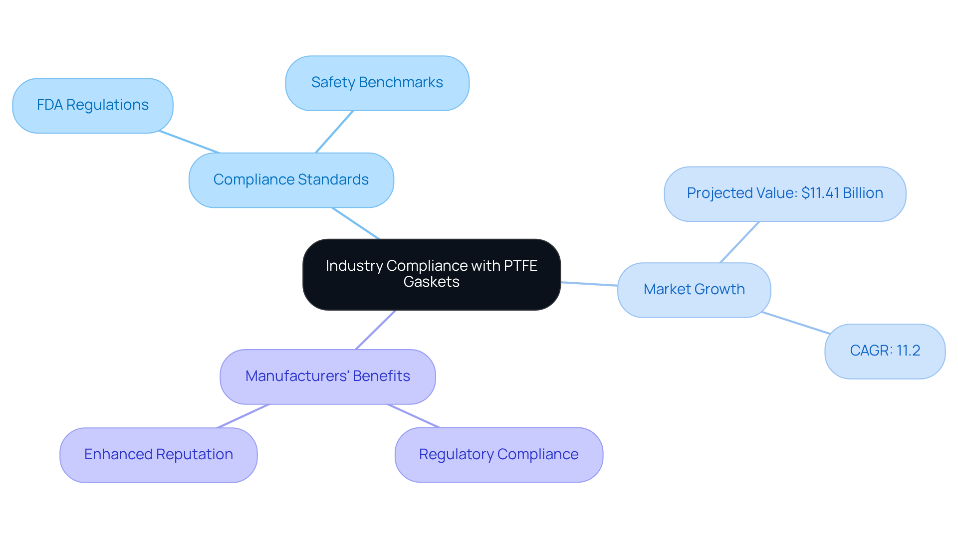 The central node shows the main topic of industry compliance. Each branch represents a critical aspect of the topic, with sub-branches adding specific details. This visual helps you understand how compliance, market trends, and manufacturer advantages are interconnected. The central node shows the main topic of industry compliance. Each branch represents a critical aspect of the topic, with sub-branches adding specific details. This visual helps you understand how compliance, market trends, and manufacturer advantages are interconnected.