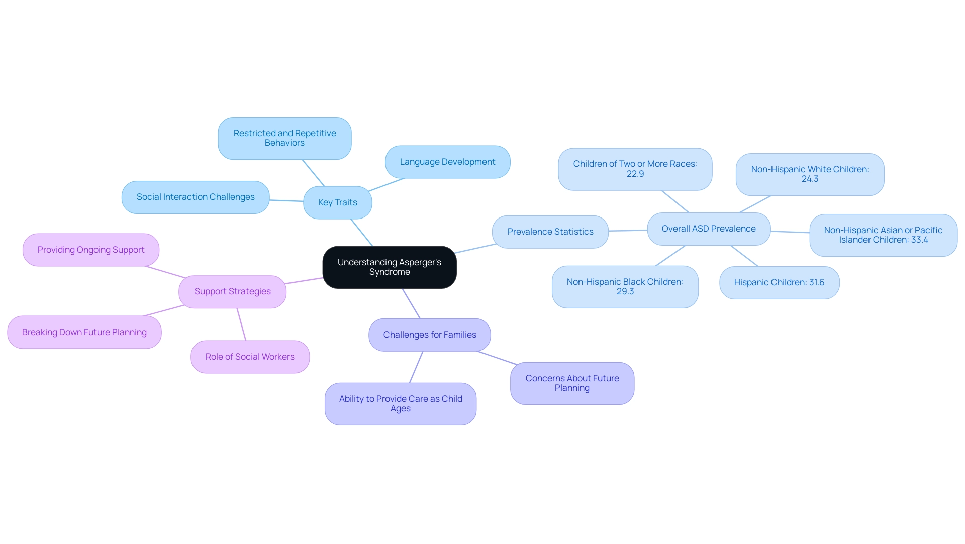 The central node represents the overall topic, with branches indicating key traits, statistics, challenges, and support strategies, differentiated by colors.