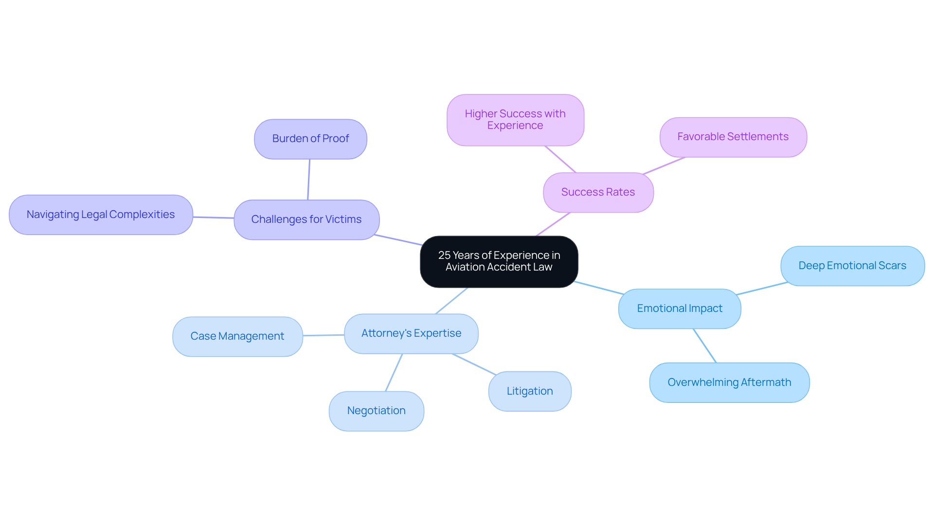 The central node represents the attorney's experience, while branches show the emotional impact, expertise, challenges, and success rates in aviation accident cases. Each branch highlights important aspects of the attorney's role and the support they provide.