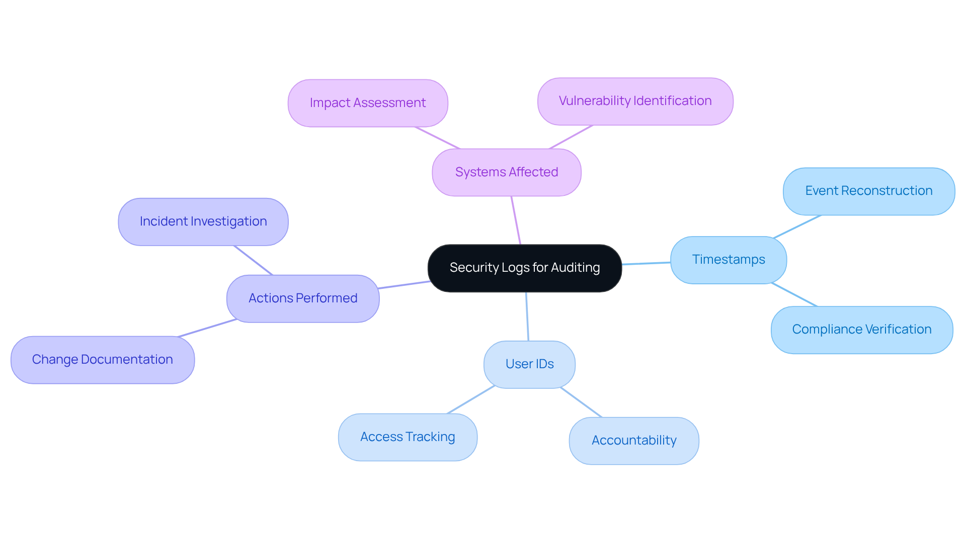 The center represents the importance of security logs, while the branches show the critical details needed for effective auditing. Each detail is essential for reconstructing events and ensuring compliance.