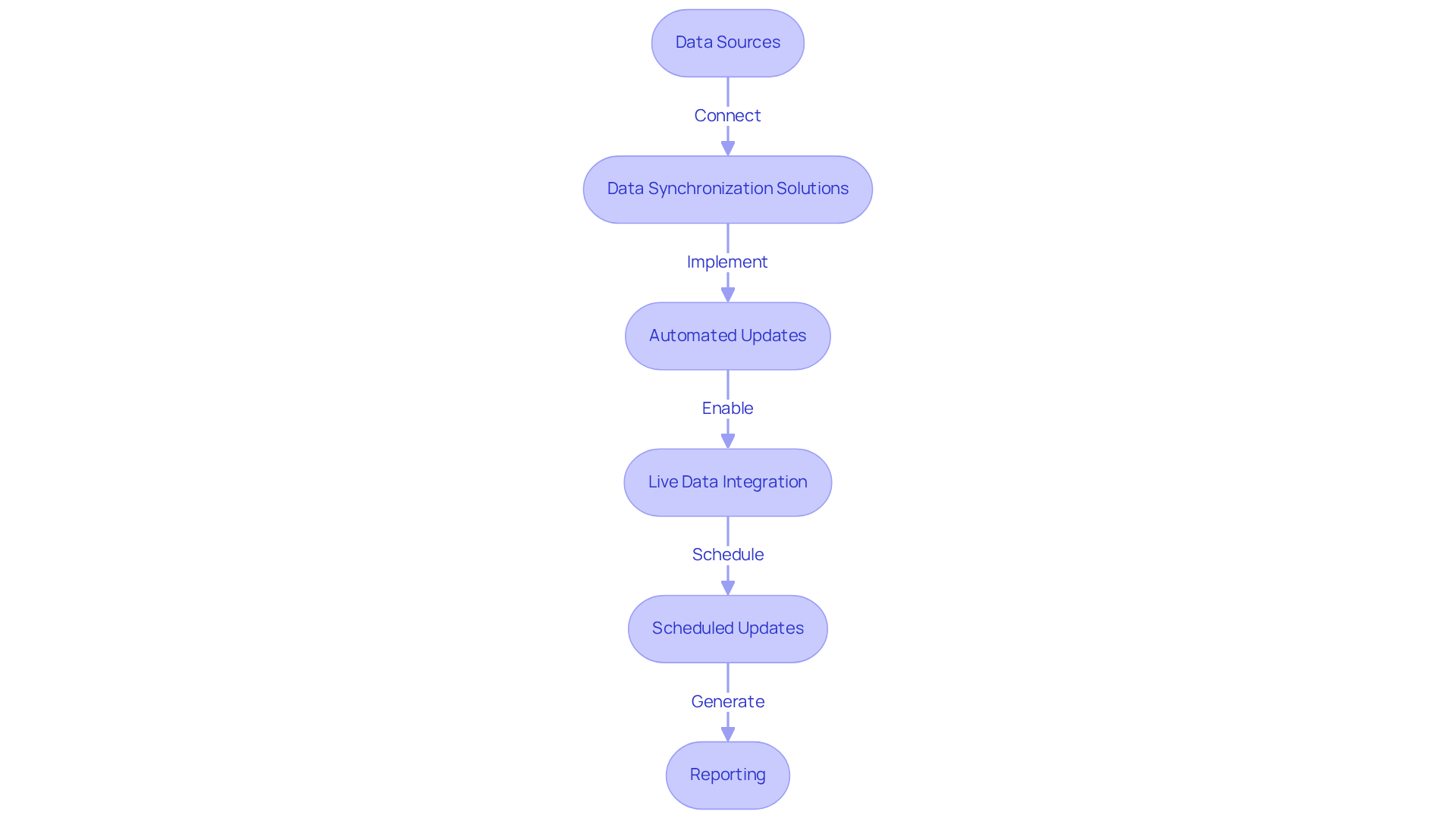 Each box represents a step in the data synchronization process. Follow the arrows to see how data flows from sources to reporting, ensuring everything stays up-to-date and accurate.
