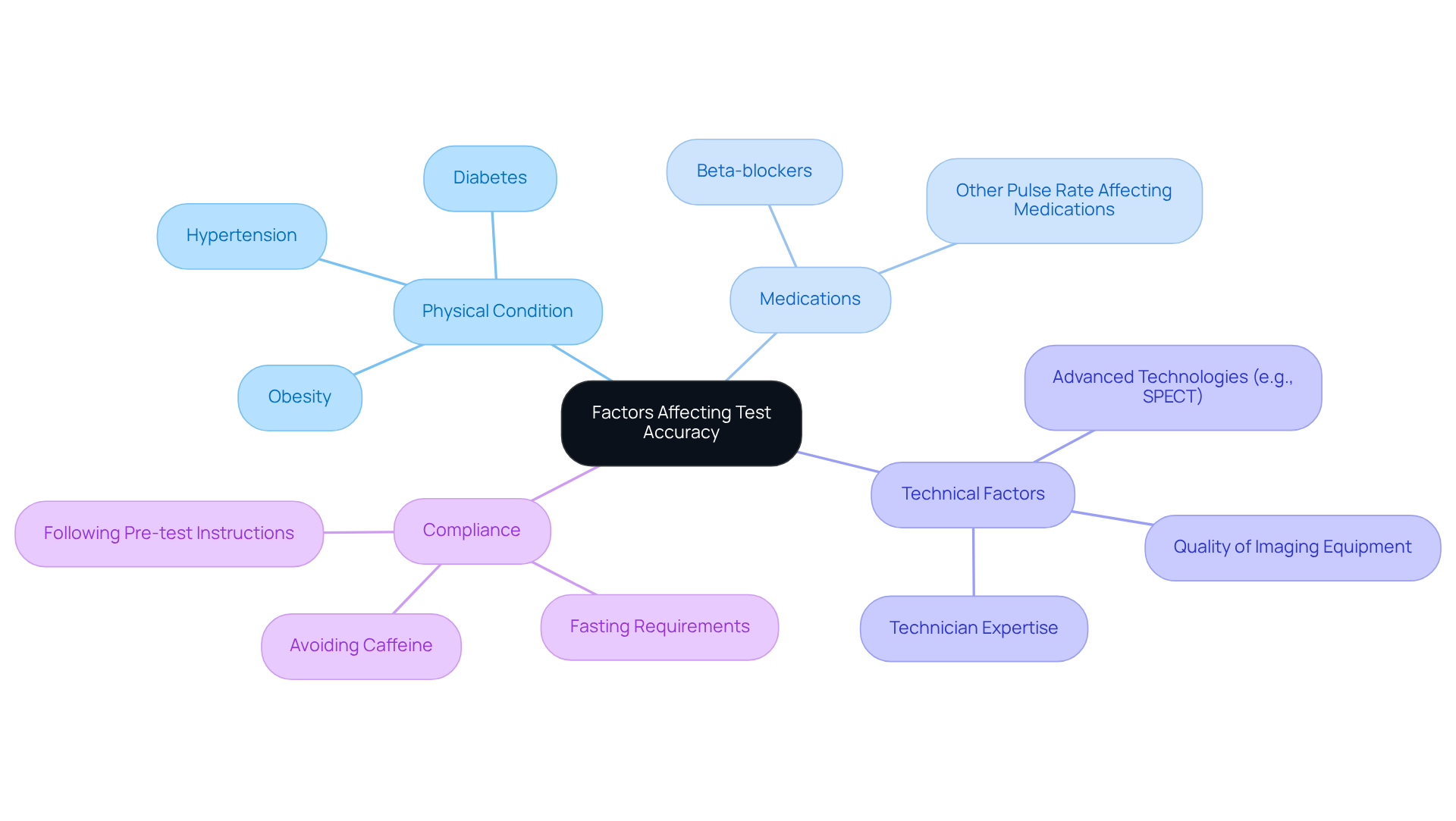 The central node represents the main topic, while the branches show different factors that can affect the accuracy of the test. Each sub-branch provides specific examples or details related to that factor.