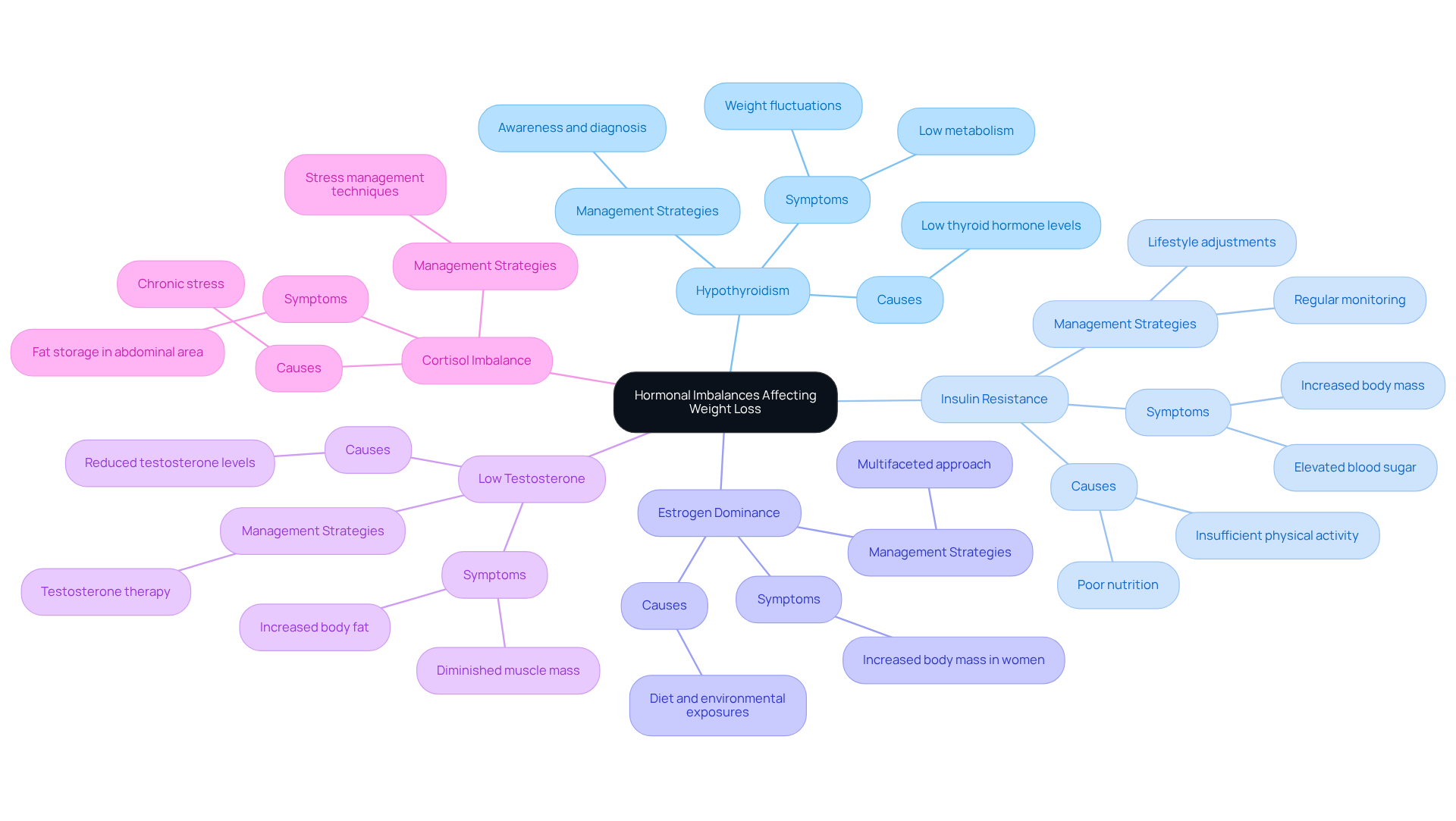 This mindmap shows how different hormonal imbalances can impact weight loss. Each branch represents a specific imbalance, and the sub-branches provide details about how they affect weight management. Follow the branches to understand the connections and implications of each hormonal issue. This mindmap shows how different hormonal imbalances can impact weight loss. Each branch represents a specific imbalance, and the sub-branches provide details about how they affect weight management. Follow the branches to understand the connections and implications of each hormonal issue.