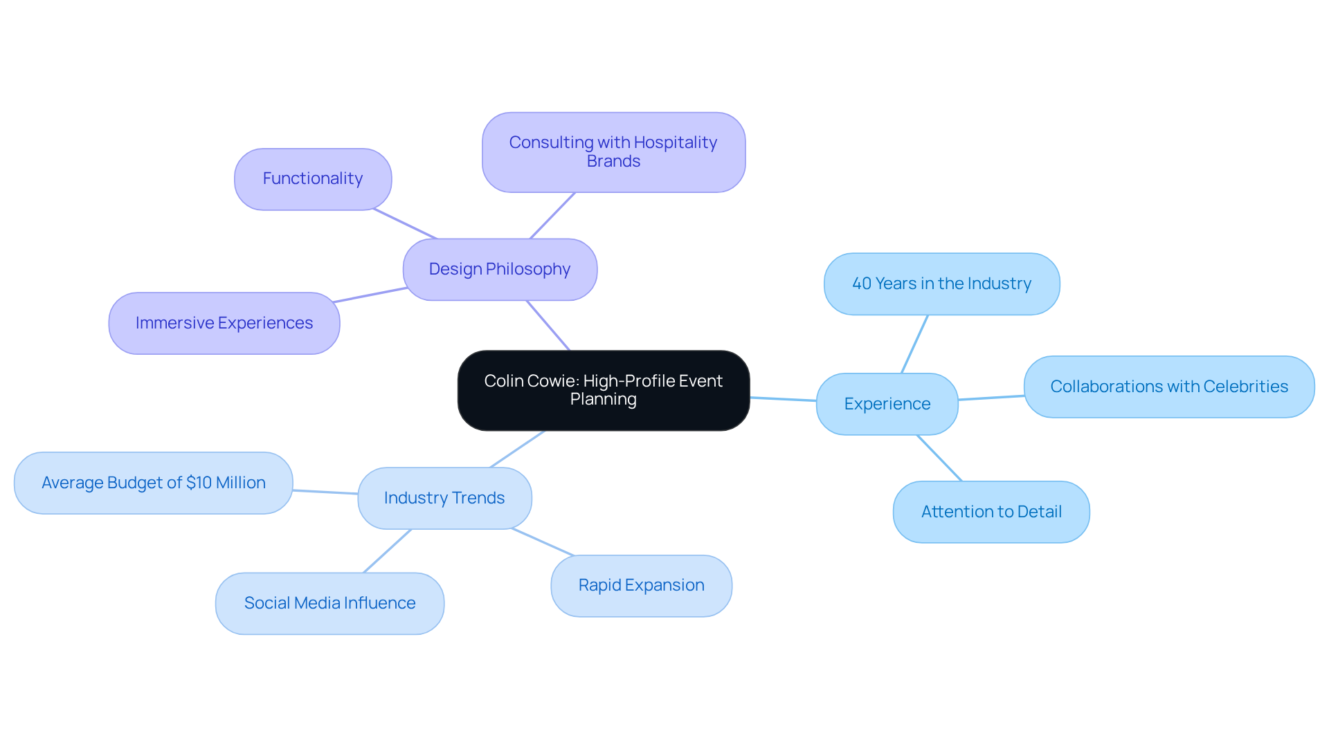 This mindmap illustrates Colin Cowie's multifaceted approach to luxury event planning. Each branch represents a key aspect of his work, from his extensive experience to the evolving trends in the industry and his unique design philosophy. Follow the branches to explore how these elements connect and contribute to his success.