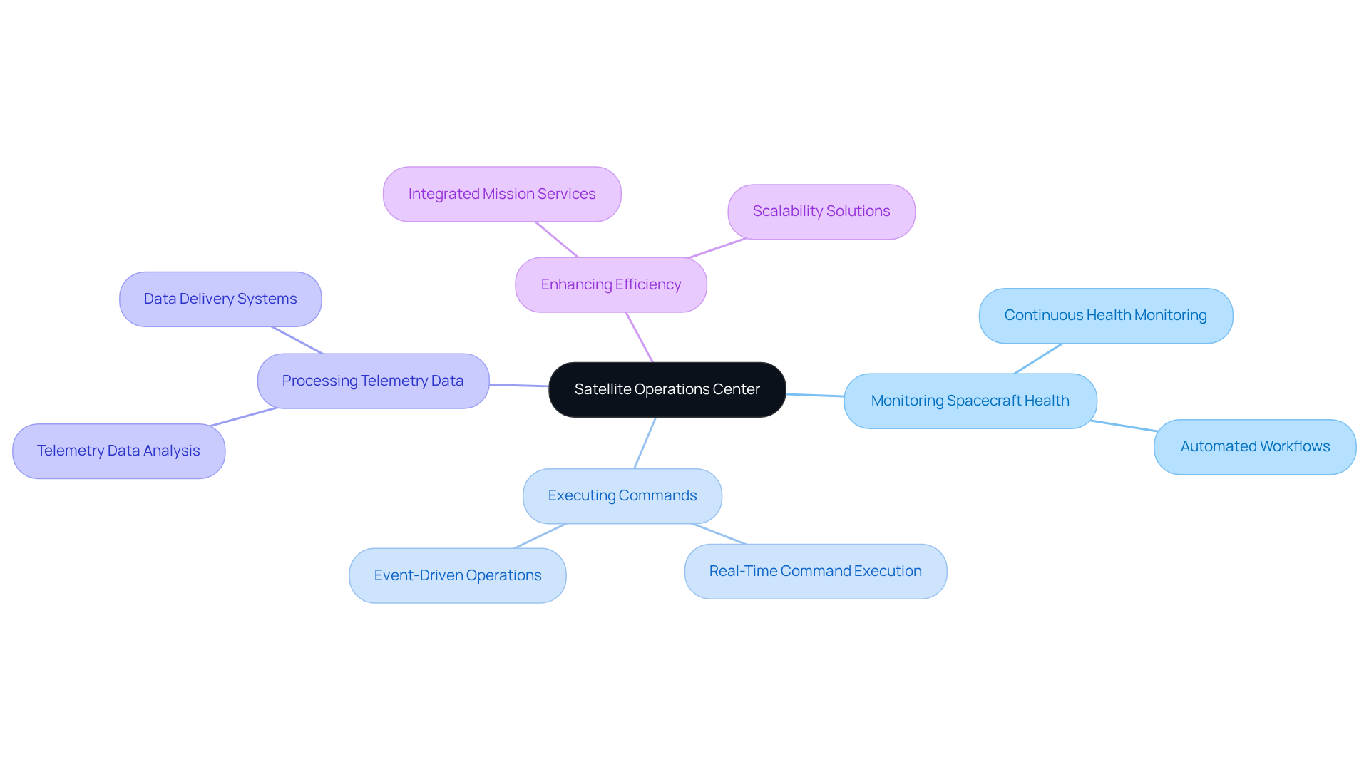 The center node represents the Satellite Operations Center, while the branches show its main functions. Each sub-branch provides more detail about how these functions are carried out, helping you see the full picture of SOC operations.