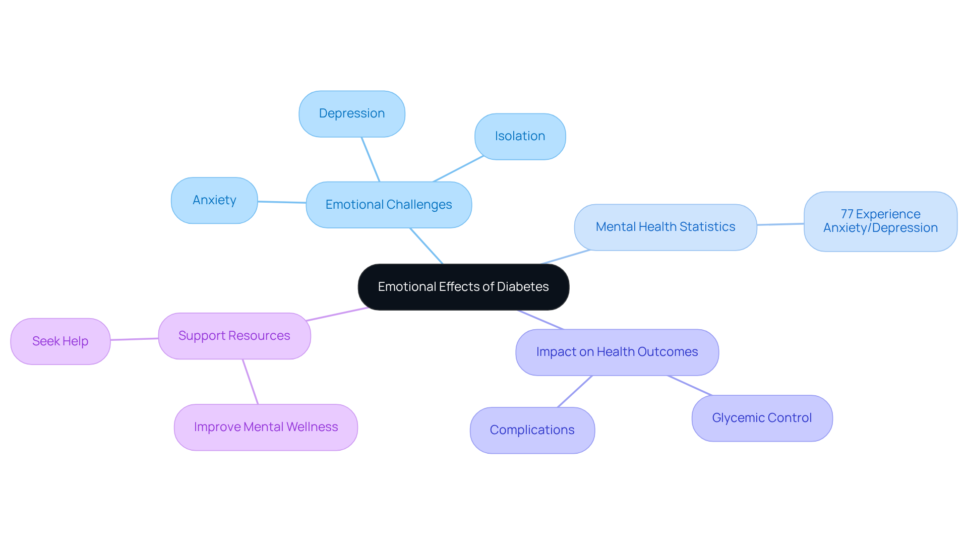 Start with the core topic in the center and explore each branch to understand the various emotional impacts, statistics, and supports available for those dealing with diabetes. Start with the core topic in the center and explore each branch to understand the various emotional impacts, statistics, and supports available for those dealing with diabetes.
