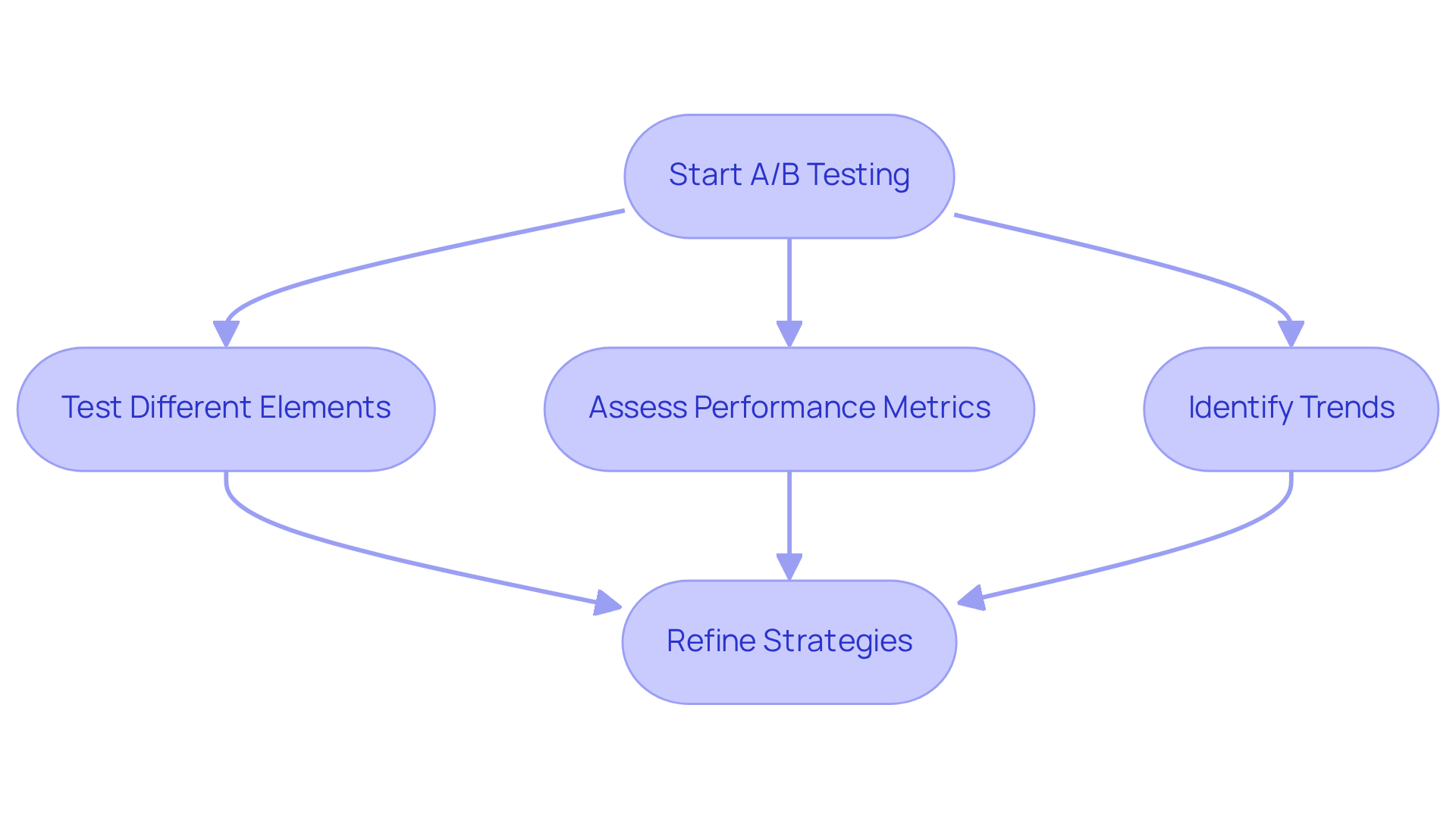 Follow the arrows to see how each step in the A/B testing process leads to the next, helping you optimize your email campaigns effectively.