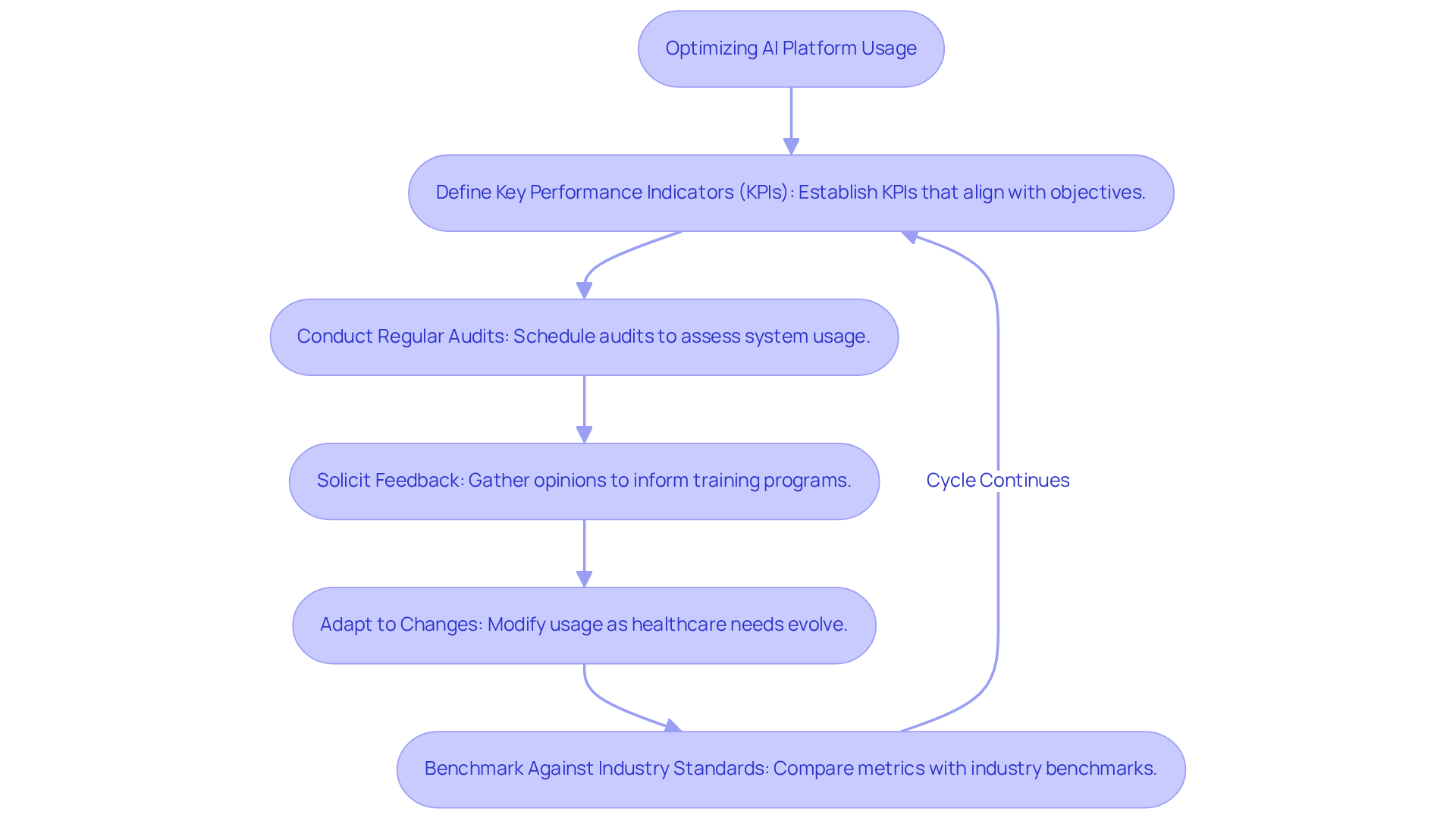 This flowchart outlines the steps to optimize your clinical AI system. Each box represents a strategy you can implement, and the arrows show how these strategies connect to create a cycle of continuous improvement. This flowchart outlines the steps to optimize your clinical AI system. Each box represents a strategy you can implement, and the arrows show how these strategies connect to create a cycle of continuous improvement.