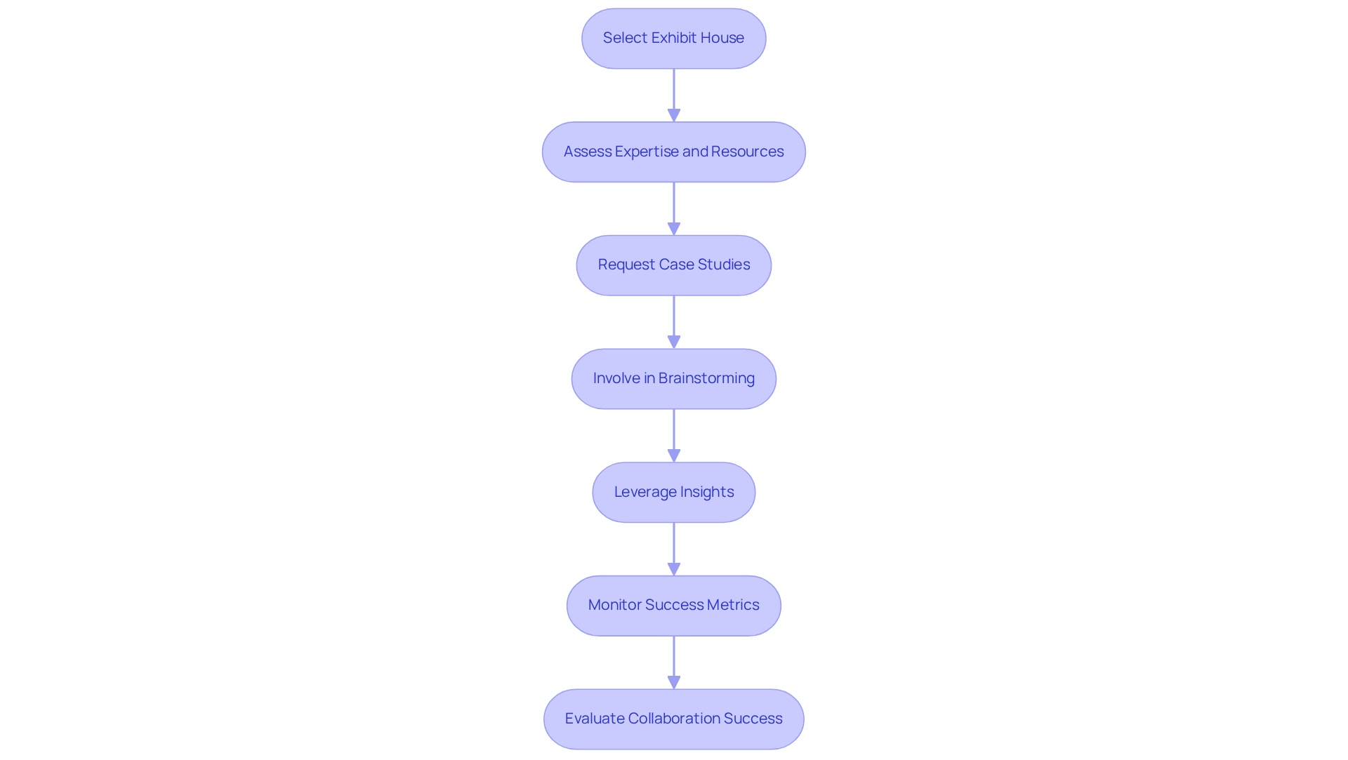This flowchart guides you through the steps of choosing the right exhibit house and working with them effectively. Each box represents a key action to take, and the arrows show the order in which to do them. Following this process can help ensure your event is successful and memorable.