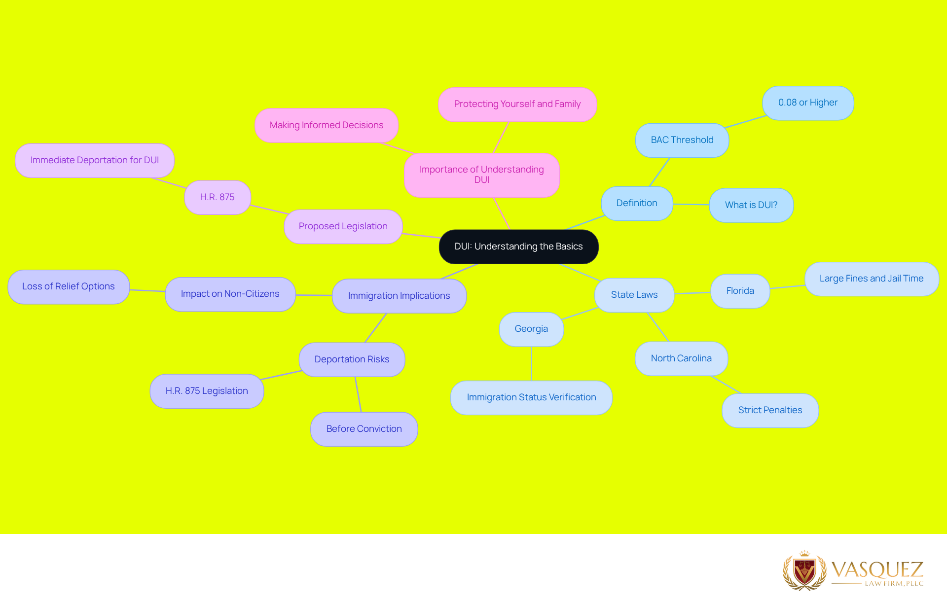 This mindmap starts with the central idea of DUI and branches out into various important topics. Each branch represents a different aspect of DUI, helping you see how they connect and what you need to know. The colors help distinguish between different areas, making it easier to navigate through the information.