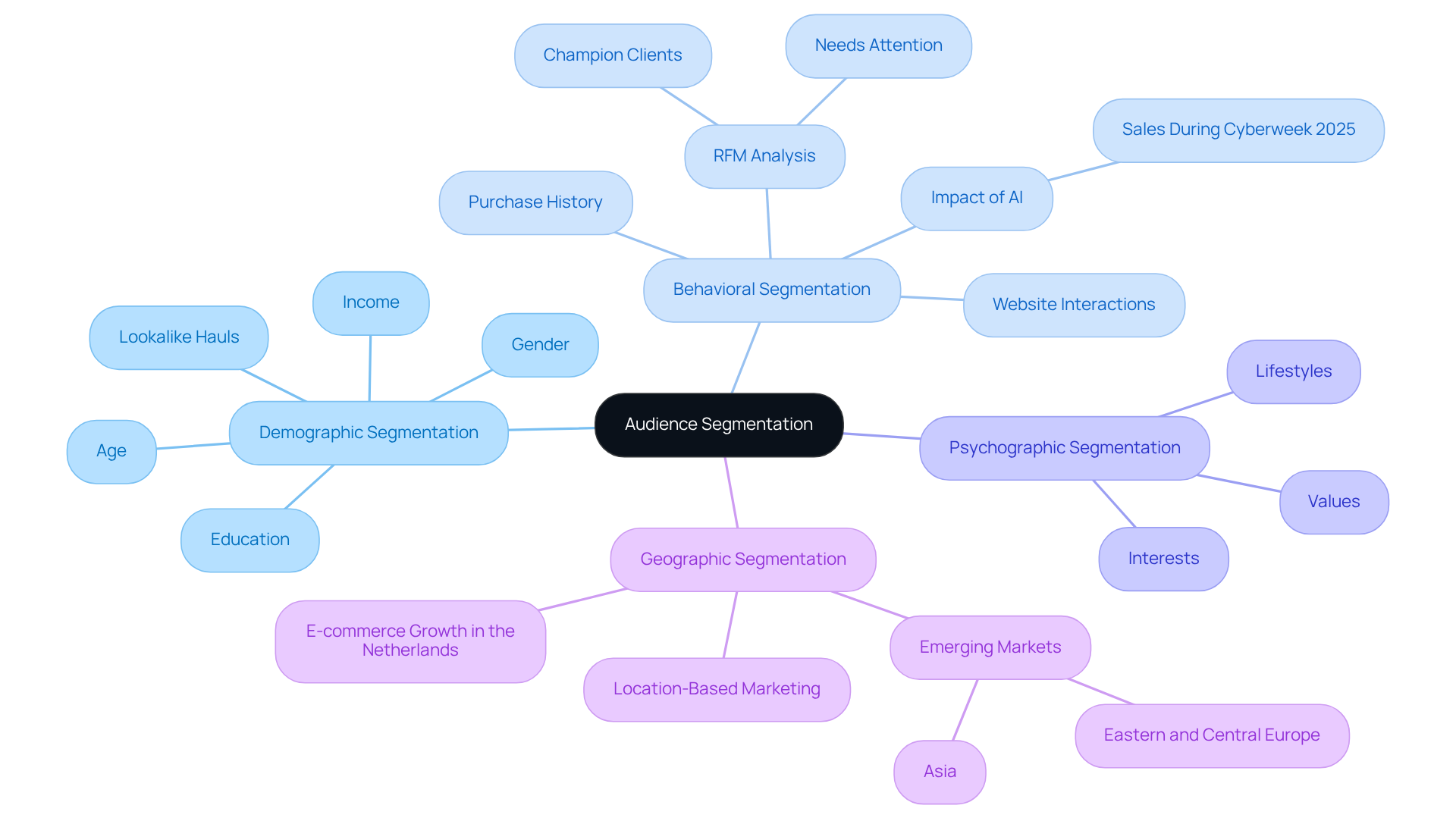 This mindmap starts with the central idea of audience segmentation and branches out into four key strategies. Each branch represents a different way to understand and categorize your audience, helping you tailor your marketing efforts effectively. Follow the branches to see how each strategy can enhance engagement and drive sales.