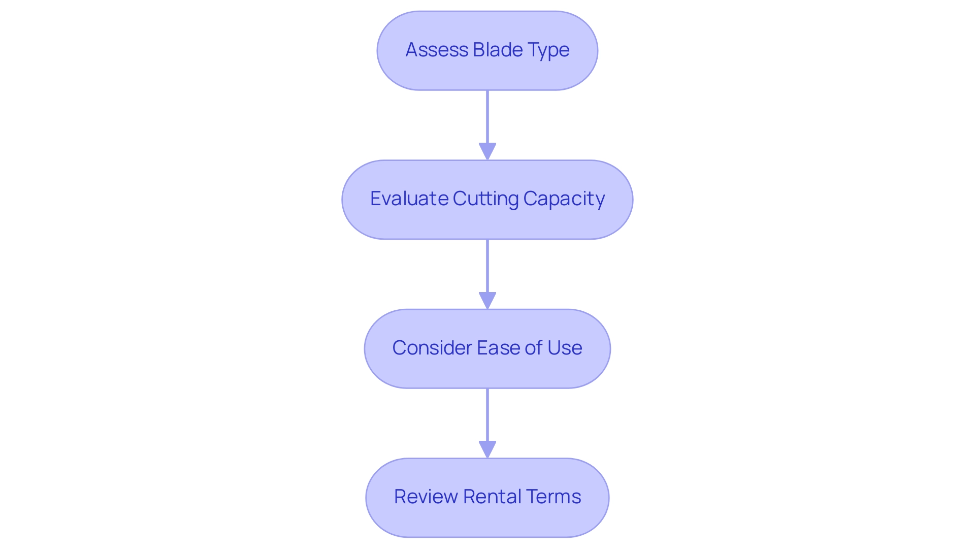 Each box represents a key consideration in the rental process, with different colors indicating distinct evaluation steps.