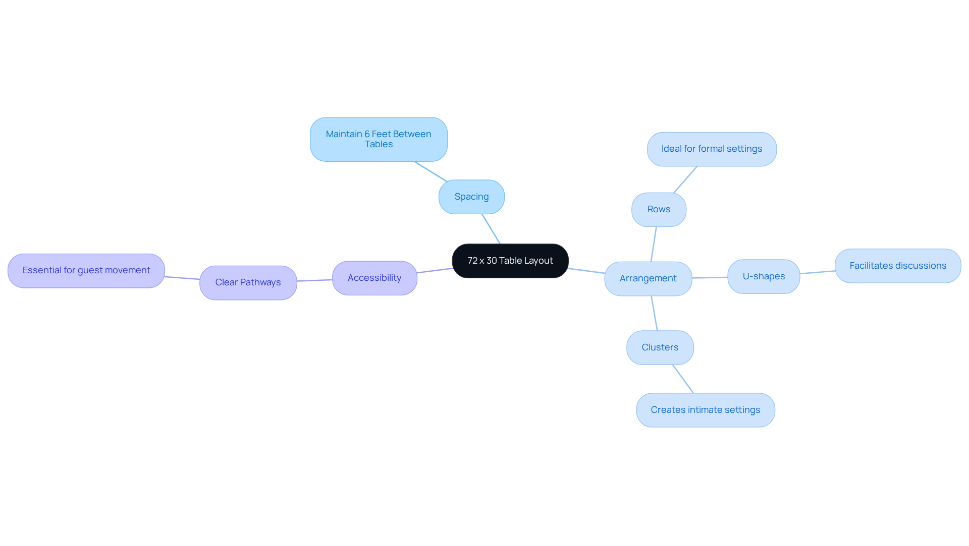 The center shows the table type, and the branches highlight important practices for setting it up. Each branch explains how to arrange the tables for comfort and interaction, making it easy to follow.