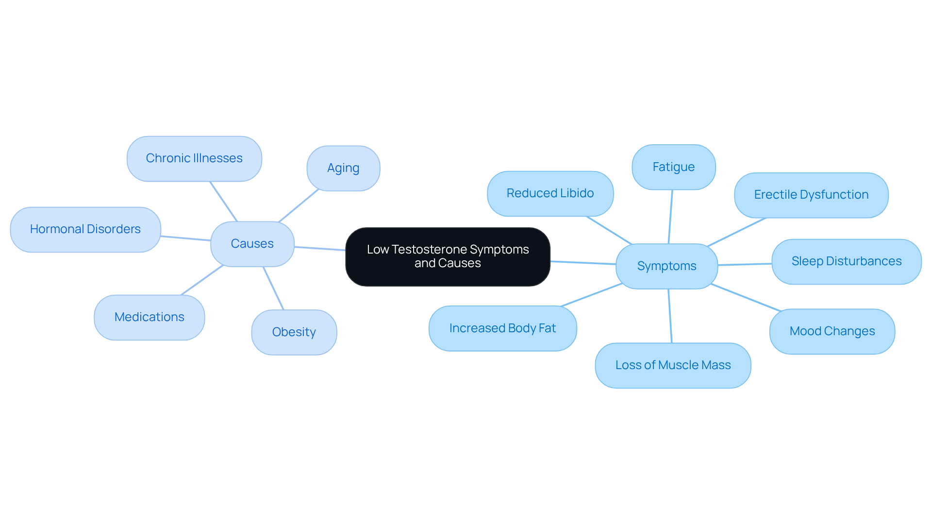 The central node represents the topic of low testosterone. The branches show the symptoms and causes, helping you see how they relate to each other. Each symptom and cause is listed clearly, making it easy to understand the impact of low testosterone on health.