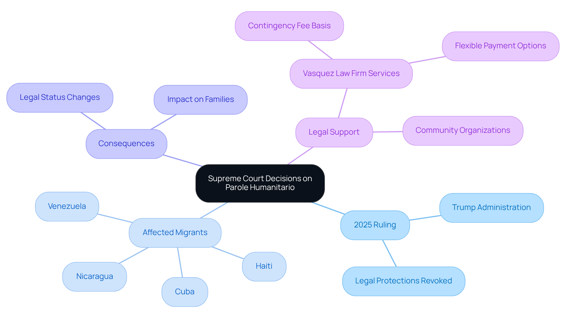 The central idea represents the court's decisions, while the branches and sub-branches illustrate the key elements affected by these decisions and the support options available. It's a visual way to understand the complex relationships involved. The central idea represents the court's decisions, while the branches and sub-branches illustrate the key elements affected by these decisions and the support options available. It's a visual way to understand the complex relationships involved.
