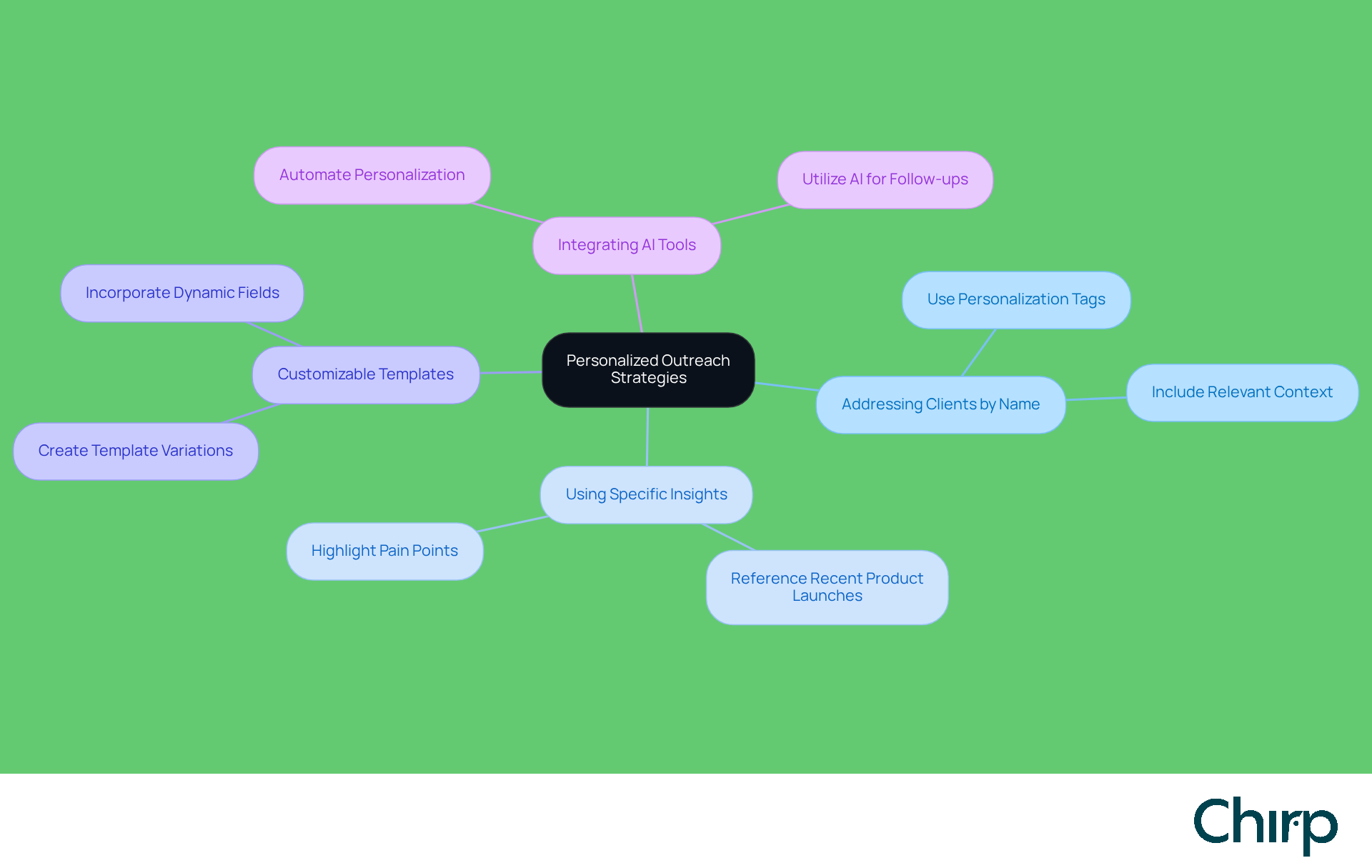 Begin at the center with the main strategy, then explore each branch to see specific tactics that can make your outreach more effective and engaging.