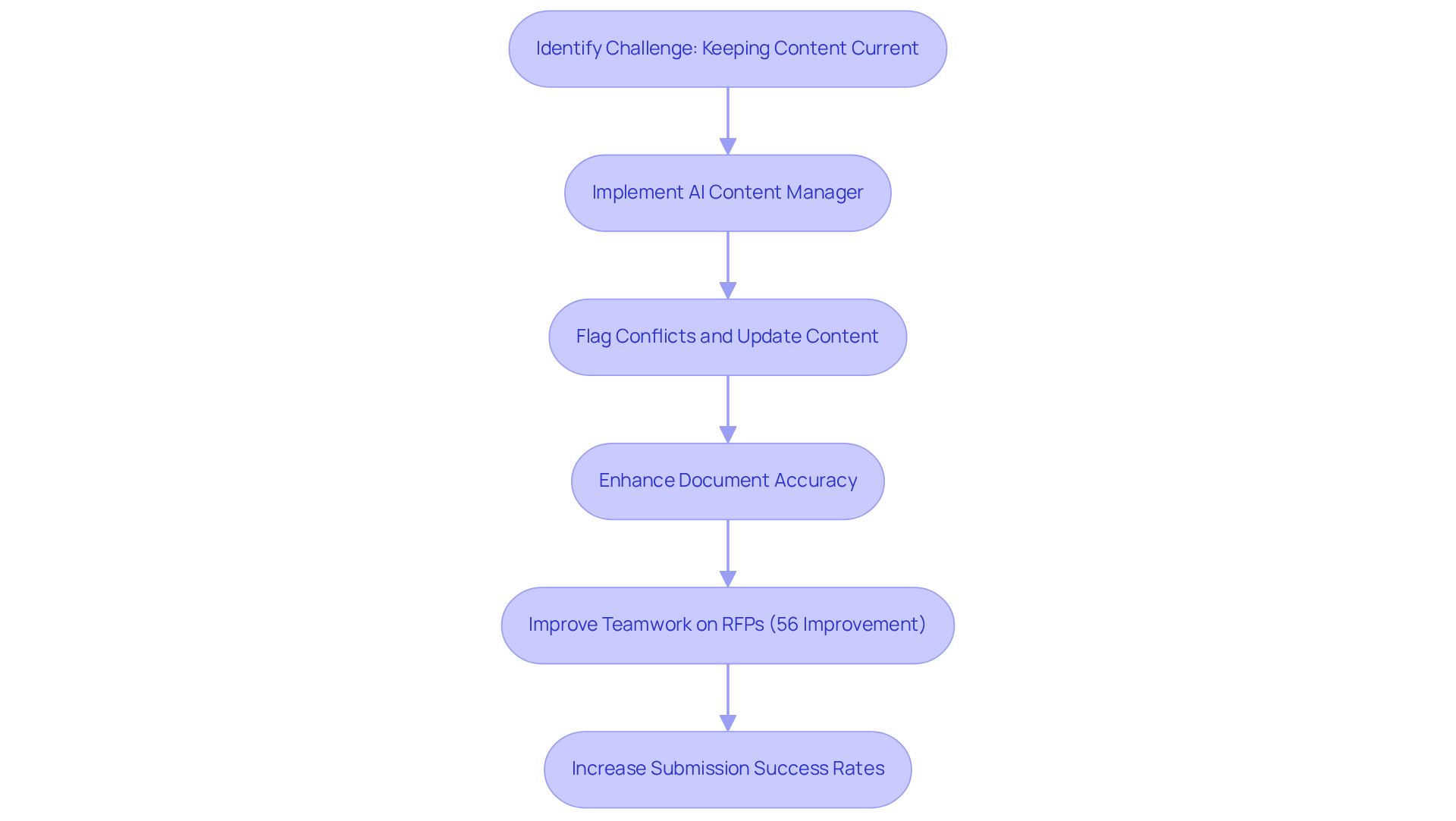 This flowchart illustrates the process of using AI to improve proposal submissions, starting from identifying challenges to achieving increased success rates. Each step shows how one action leads to the next, helping you see the clear benefits of adopting this technology.